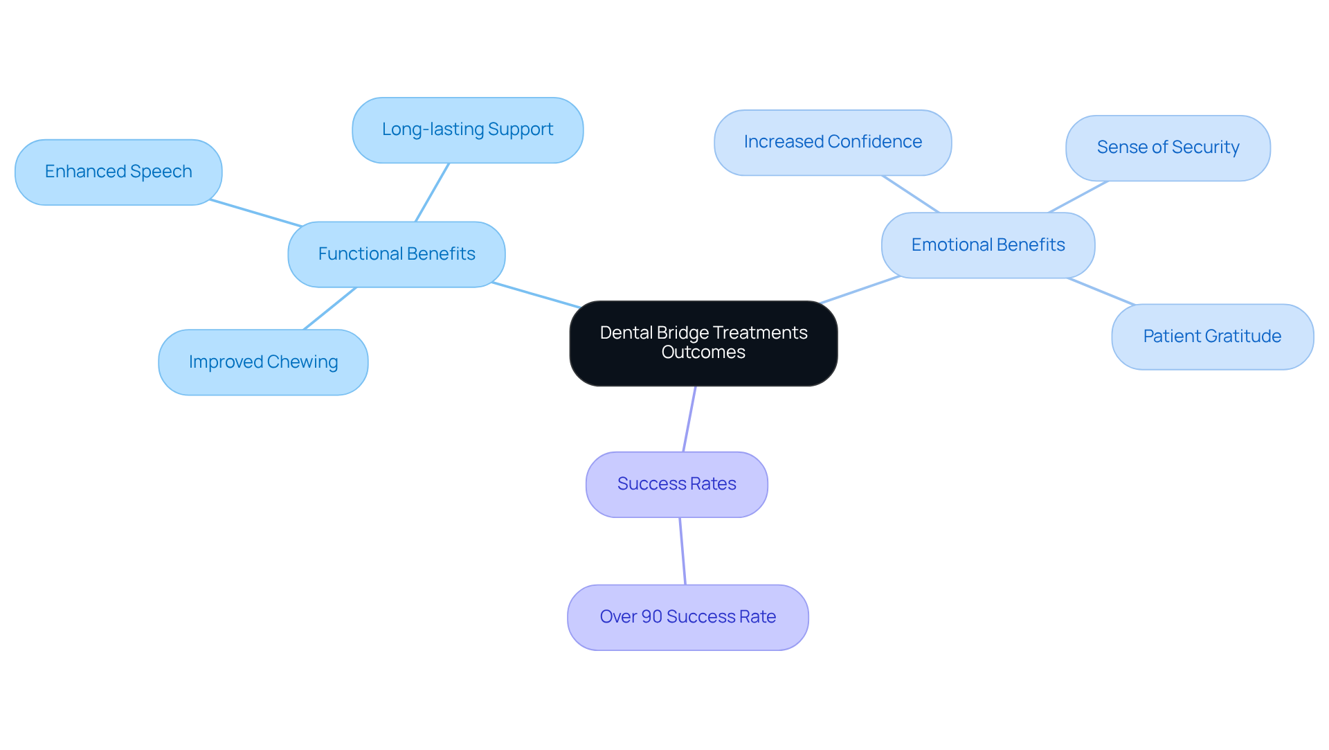 This mindmap illustrates the various positive outcomes of dental bridge treatments. The central idea is surrounded by branches that show how these treatments improve both function and emotional well-being, along with their high success rates. Each branch represents a key area of impact, making it easy to see how they connect.