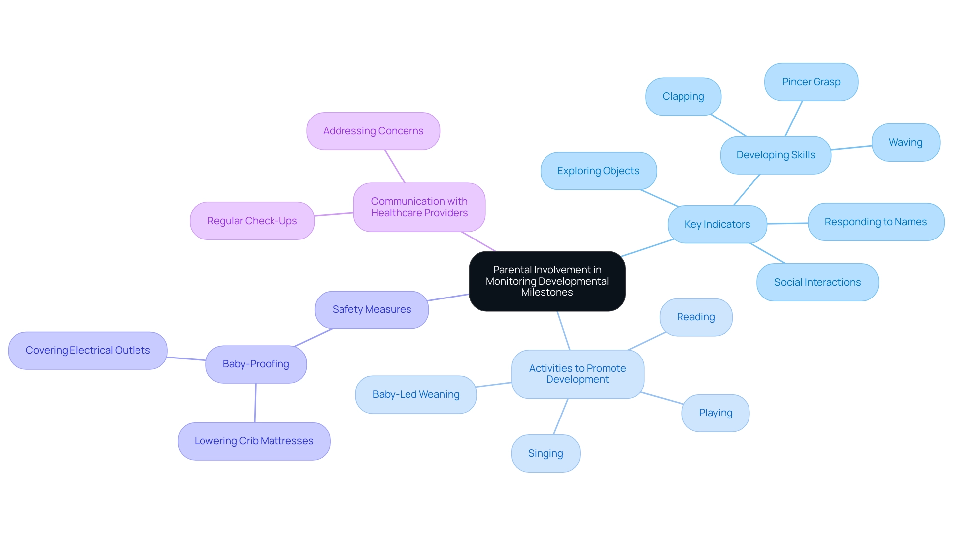 Each branch represents a key aspect of parental involvement, with colors used to distinguish between developmental indicators, activities, safety measures, and communication.