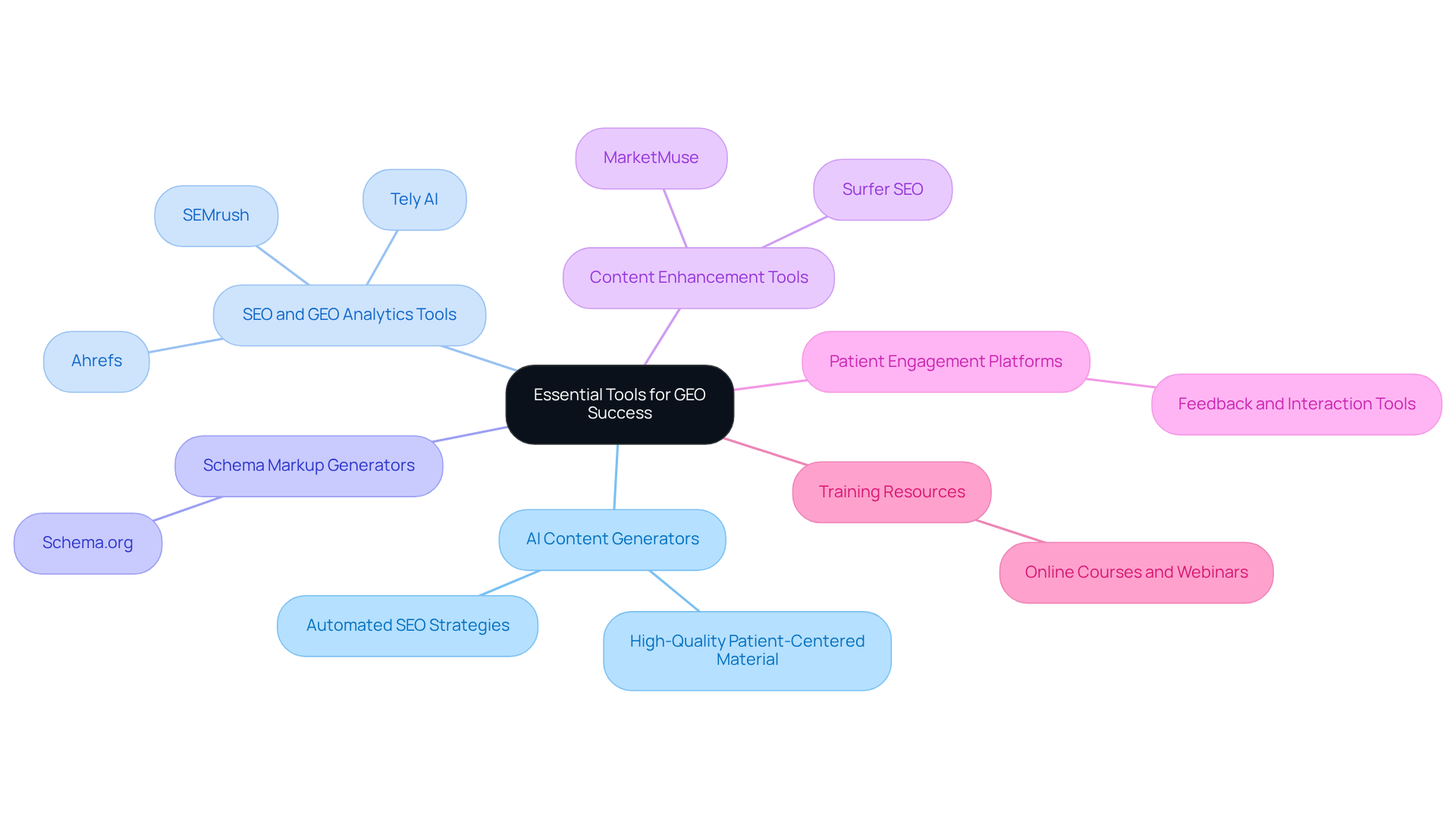 The central node represents the overall goal of leveraging tools for successful Generative Engine Optimization. Each branch details different categories of tools, and sub-branches provide specific examples or features of those tools. Follow the branches to explore how each tool contributes to healthcare marketing. The central node represents the overall goal of leveraging tools for successful Generative Engine Optimization. Each branch details different categories of tools, and sub-branches provide specific examples or features of those tools. Follow the branches to explore how each tool contributes to healthcare marketing.