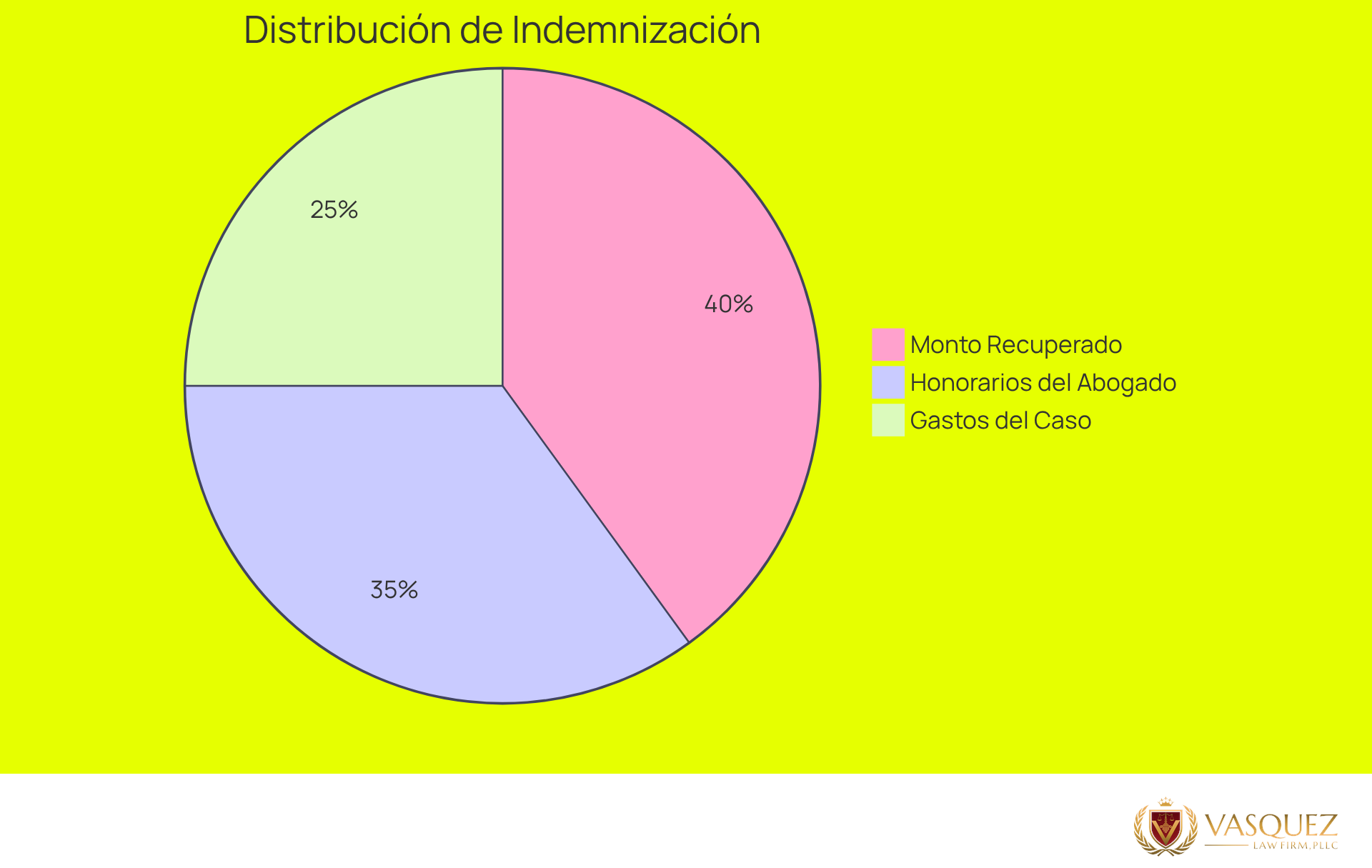Cada segmento del gráfico representa una parte del total recuperado: los honorarios del abogado, los gastos del caso y el monto que se queda con el cliente. Los colores ayudan a diferenciar cada parte fácilmente.