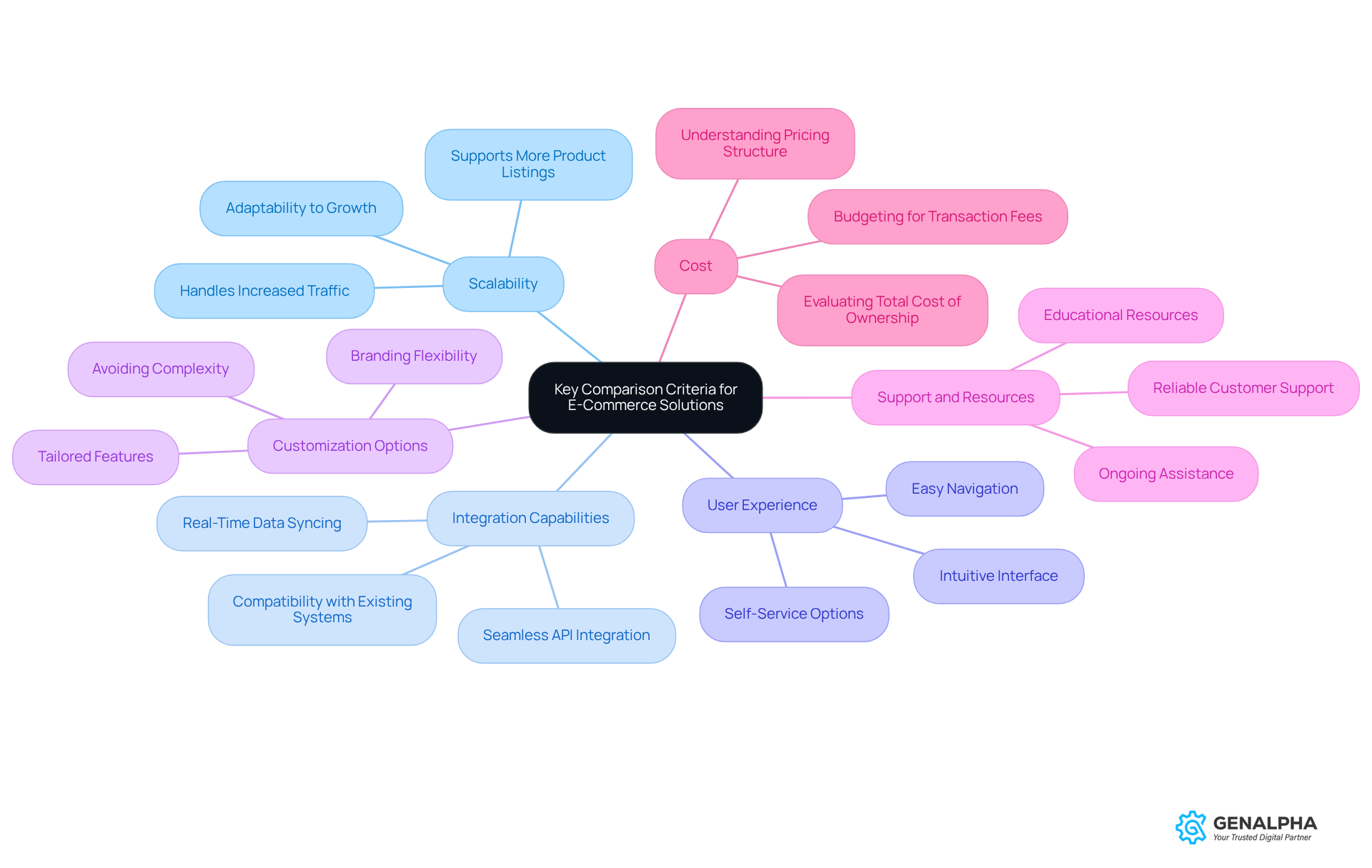 The center represents the main topic, while each branch shows a key criterion. Sub-branches provide additional details or examples, helping you understand why each aspect matters in choosing an e-commerce solution.