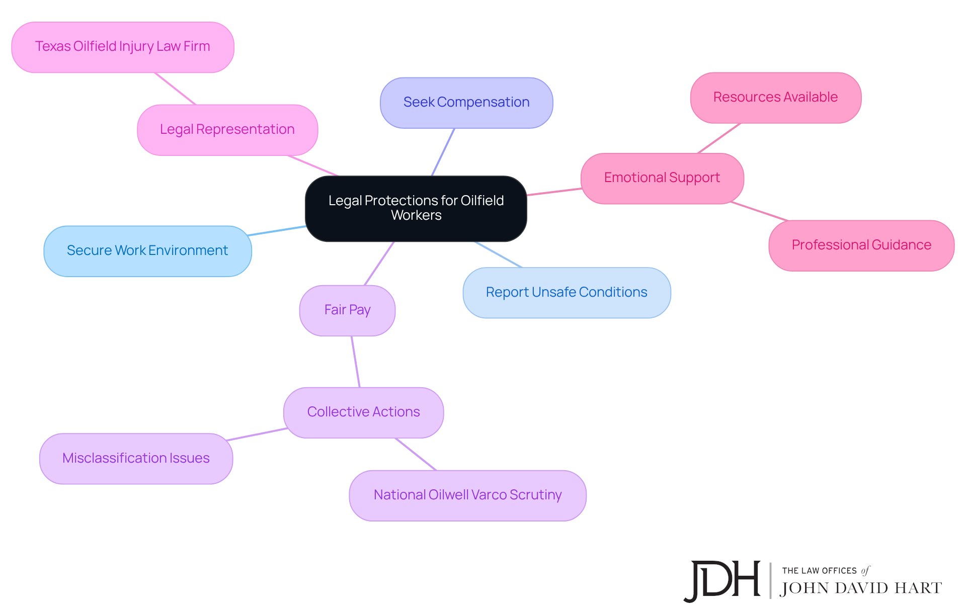 The central node represents the main topic, while branches highlight individual rights and supports available. Each color and branch helps you navigate through the essential protections and resources.