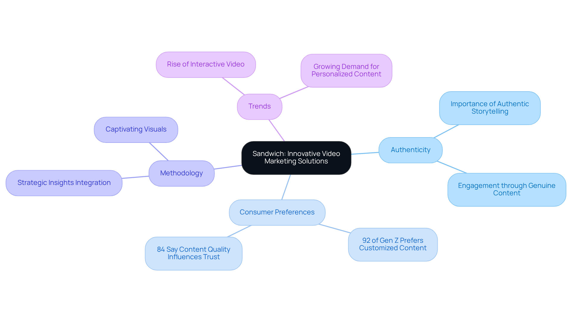 The center represents Sandwich's main focus, while the branches illustrate important aspects like consumer preferences and their innovative approach. Each percentage statistic highlights key insights into the market's demands. The center represents Sandwich's main focus, while the branches illustrate important aspects like consumer preferences and their innovative approach. Each percentage statistic highlights key insights into the market's demands.