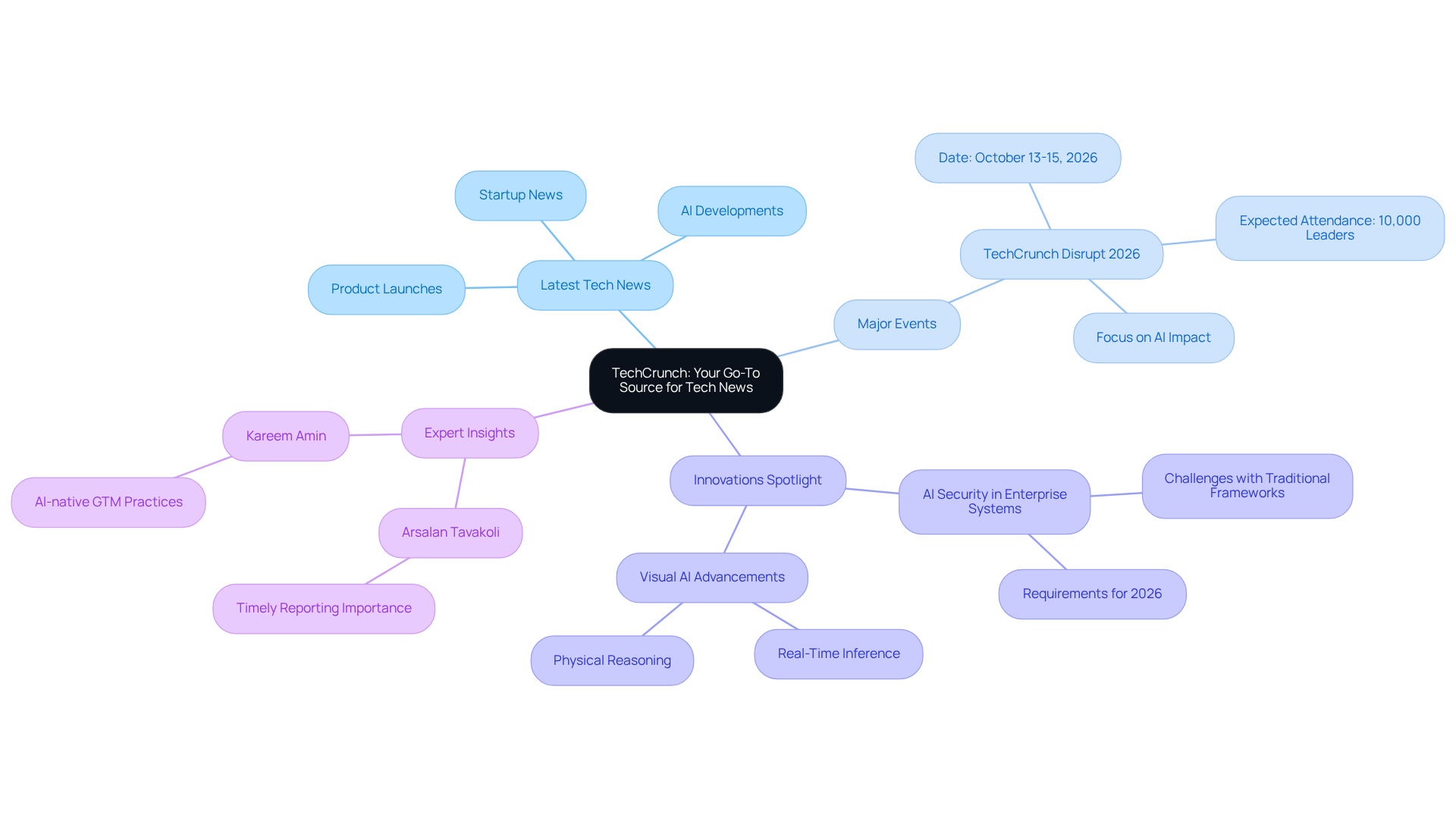This mindmap starts with TechCrunch at the center, branching out to show various aspects of its coverage and focus areas. Each branch represents a different topic related to TechCrunch, helping you see how everything connects and what they cover.