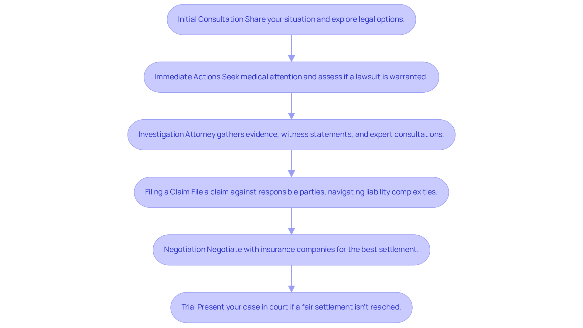 This flowchart outlines the steps you need to take after an aviation injury. Start at the top with the 'Initial Consultation' and follow the arrows down to see what comes next. Each box gives a brief overview of what to expect at that stage, helping you feel more prepared and informed.
