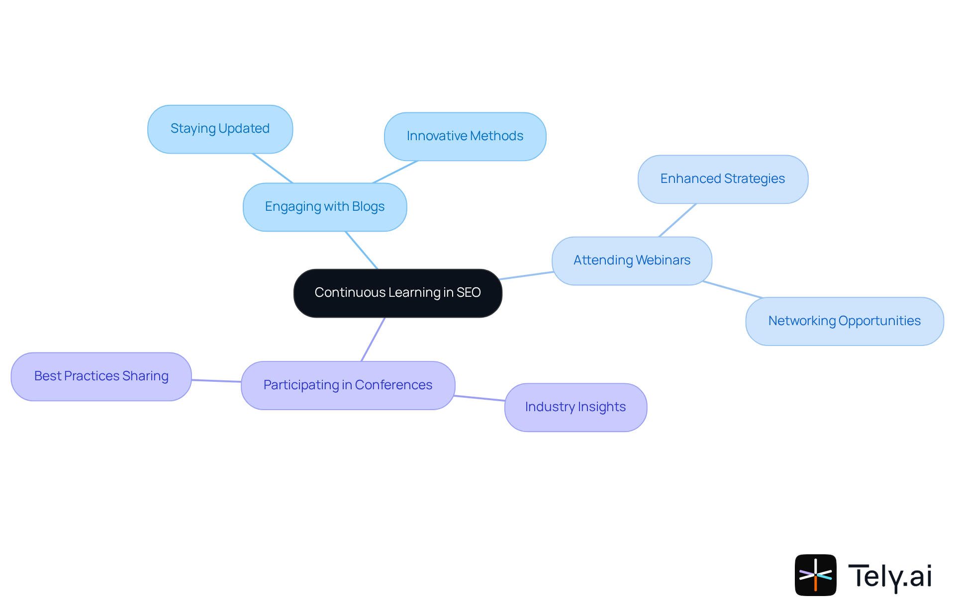 The center represents the main idea of continuous learning, with branches showing strategies marketers can use. Each sub-branch highlights the benefits of those strategies, illustrating how they contribute to successful SEO practices. The center represents the main idea of continuous learning, with branches showing strategies marketers can use. Each sub-branch highlights the benefits of those strategies, illustrating how they contribute to successful SEO practices.