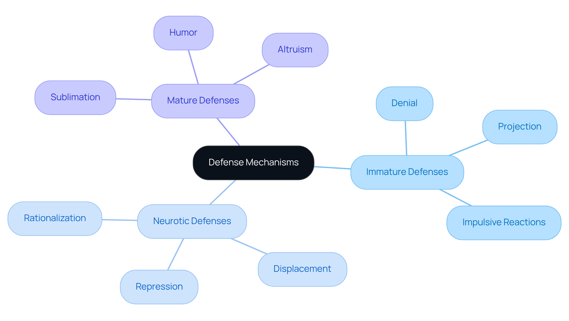 The central node represents the overarching concept of defense mechanisms. Each branch represents a category of defense, with sub-branches detailing their unique characteristics and examples. The colors help differentiate between the types, making it easier to follow along.
