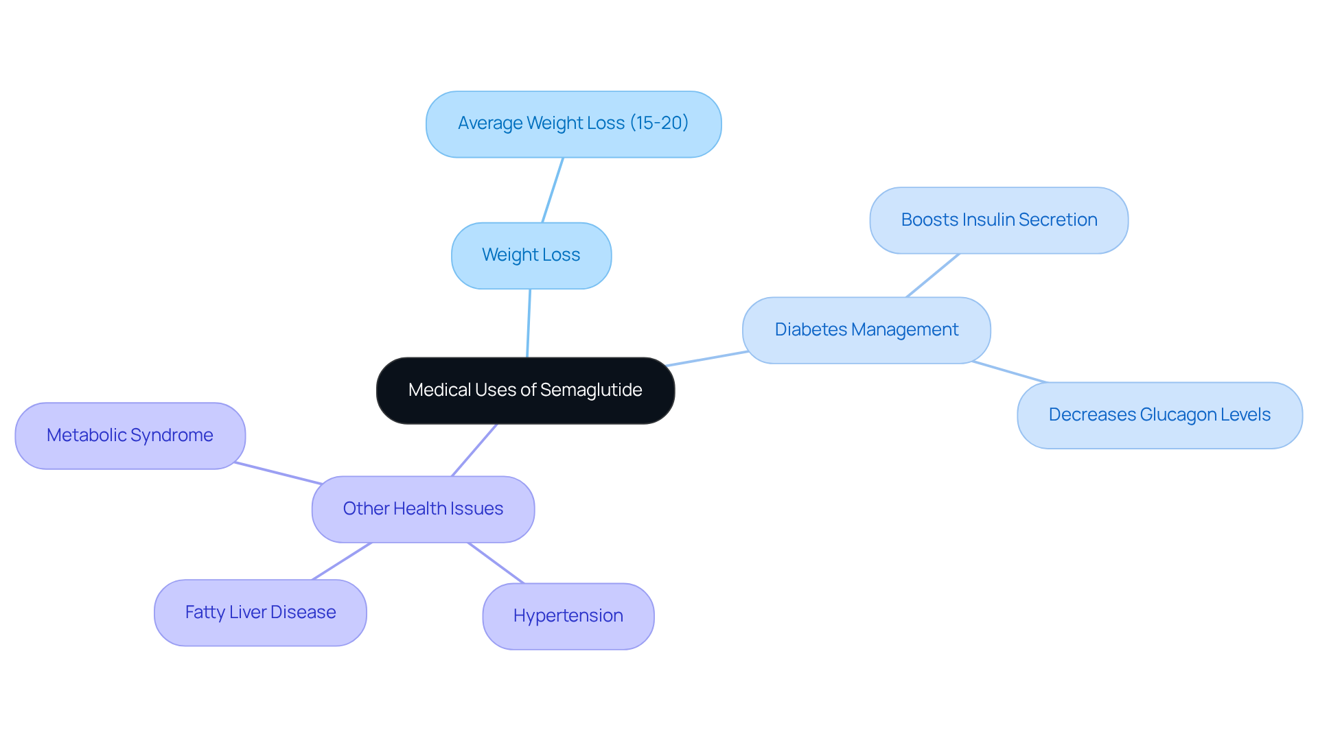 This mindmap illustrates how semaglutide helps with weight loss and diabetes management. Each branch shows a different aspect of its benefits, making it easy to see how this medication can improve overall health.