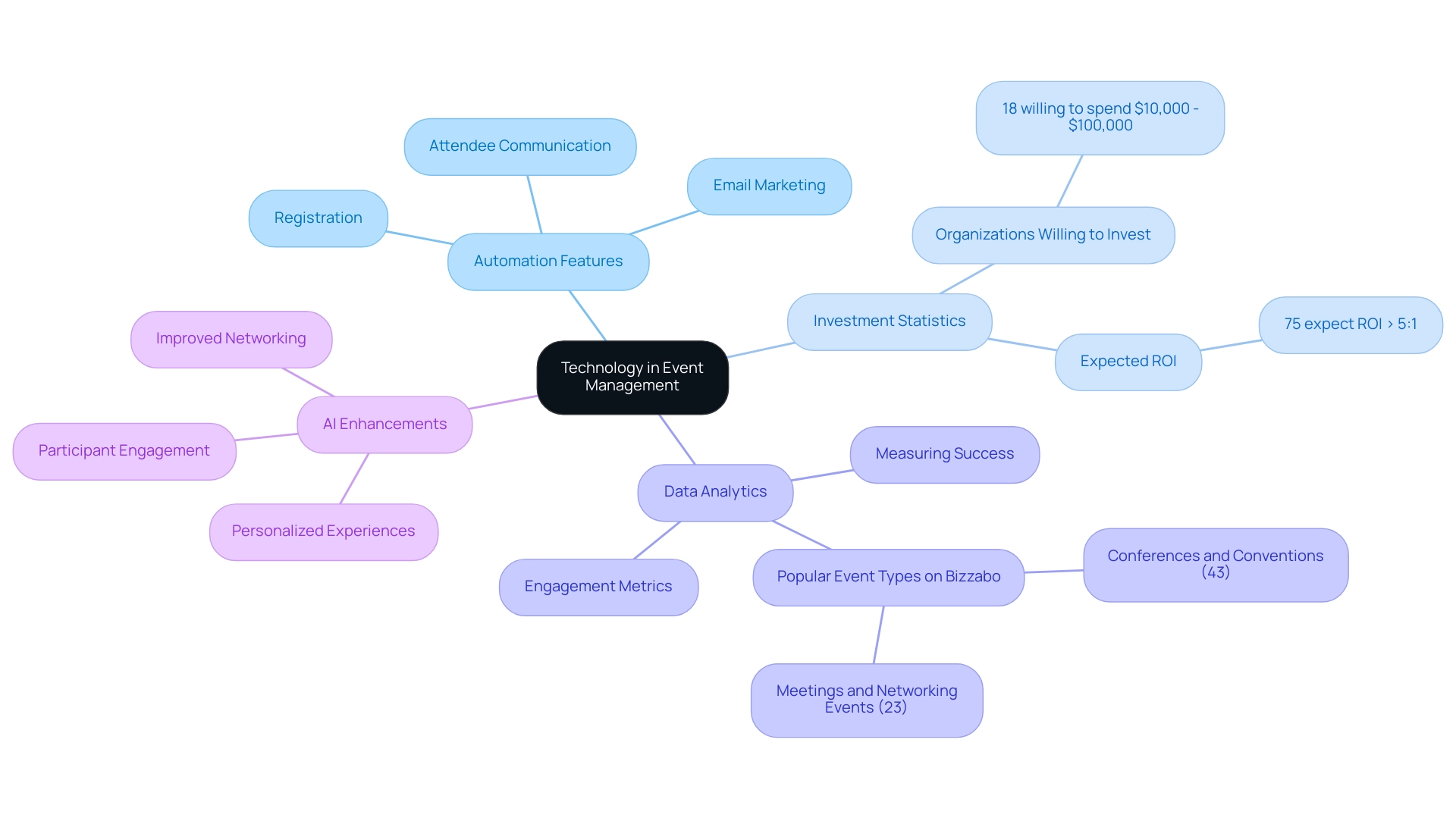 The central node represents the overarching theme, with branches detailing specific aspects like automation, investment, analytics, and AI, each with distinct colors for easy identification.