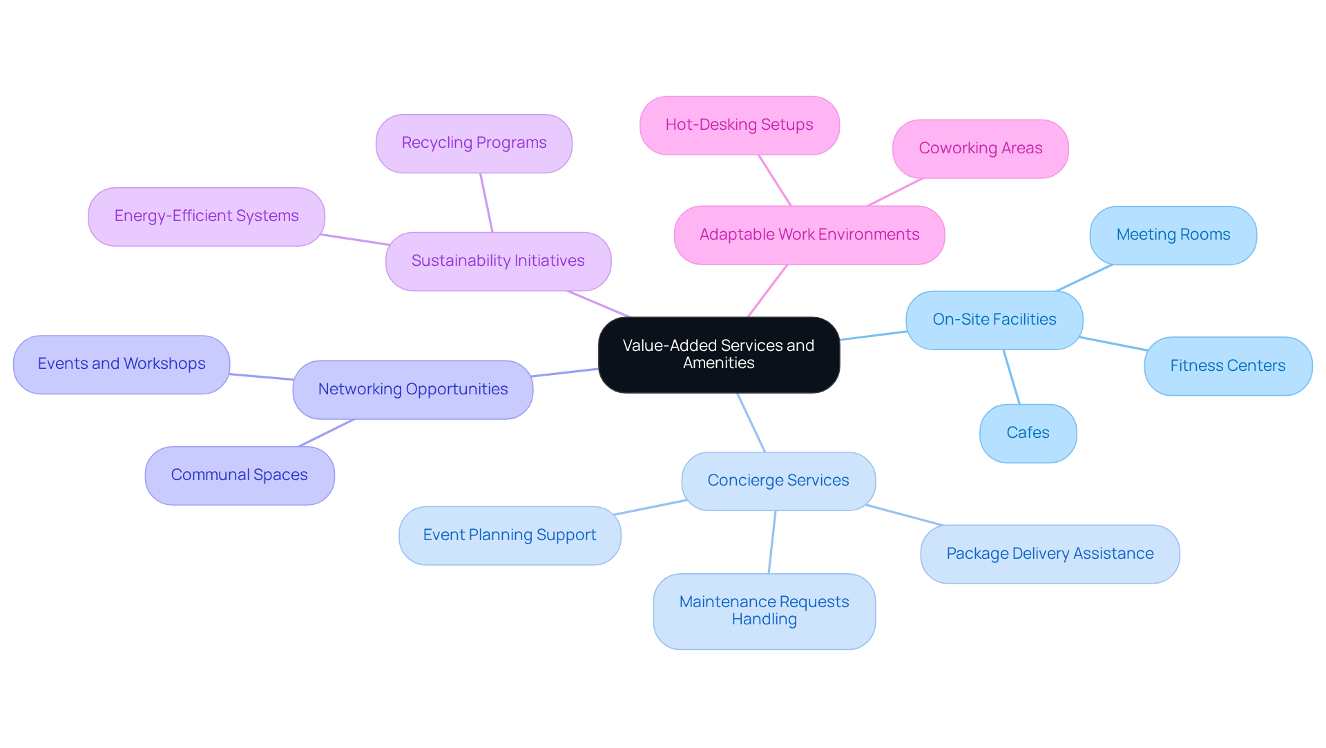 The central node represents the main theme of value-added services, while each branch shows a specific service that can improve tenant satisfaction. Follow the branches to explore how each service contributes to a better office environment.