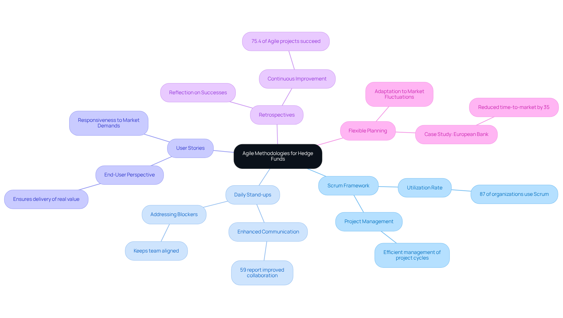 The central node represents the overall theme of agile methodologies. Each branch shows a specific practice, and the sub-branches provide additional details or statistics that highlight the importance and effectiveness of that practice.