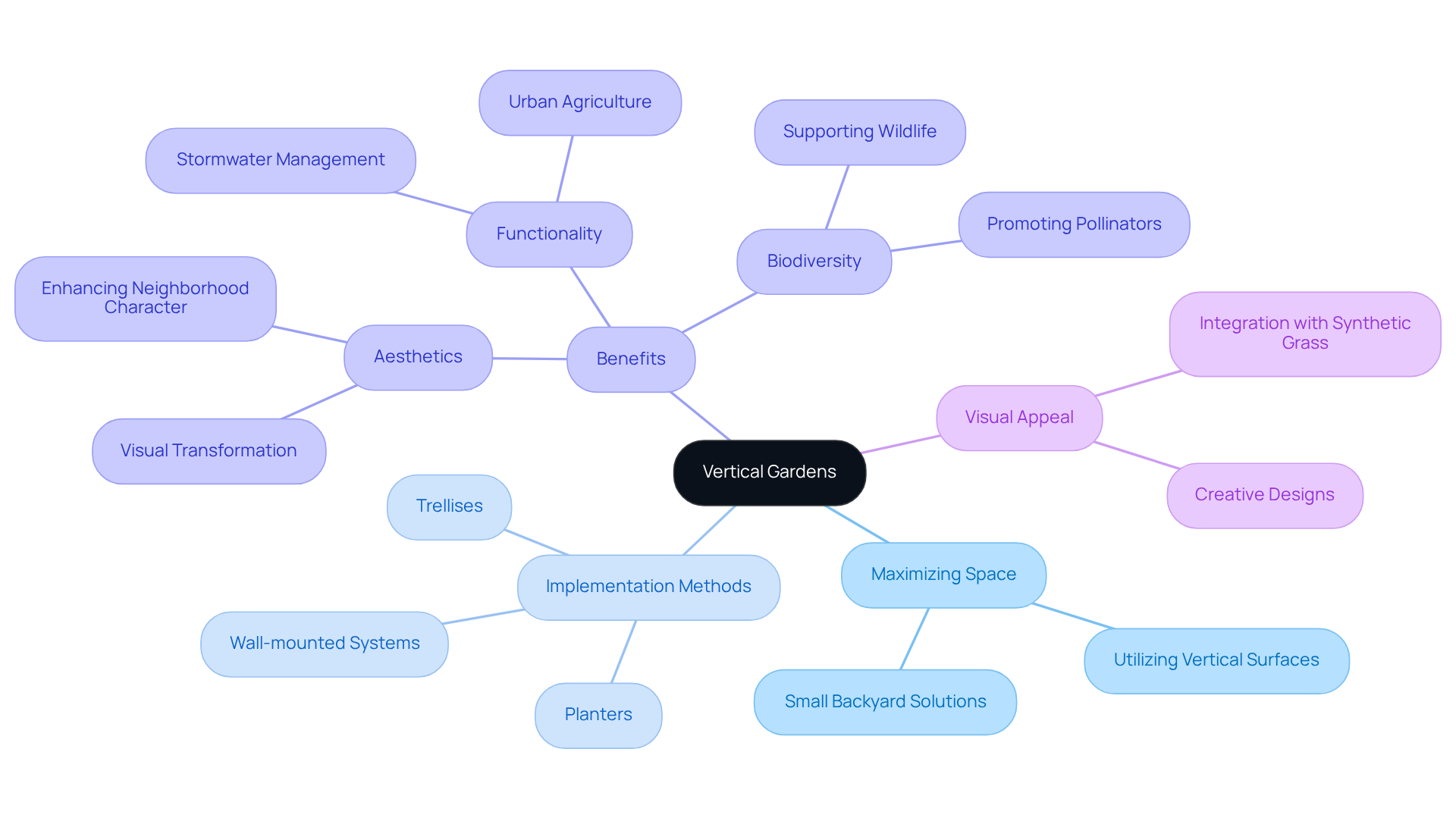 The center shows the main idea of vertical gardens, and the branches illustrate how they can be implemented and the benefits they provide. Follow the branches to explore each aspect of creating a beautiful and functional outdoor space.