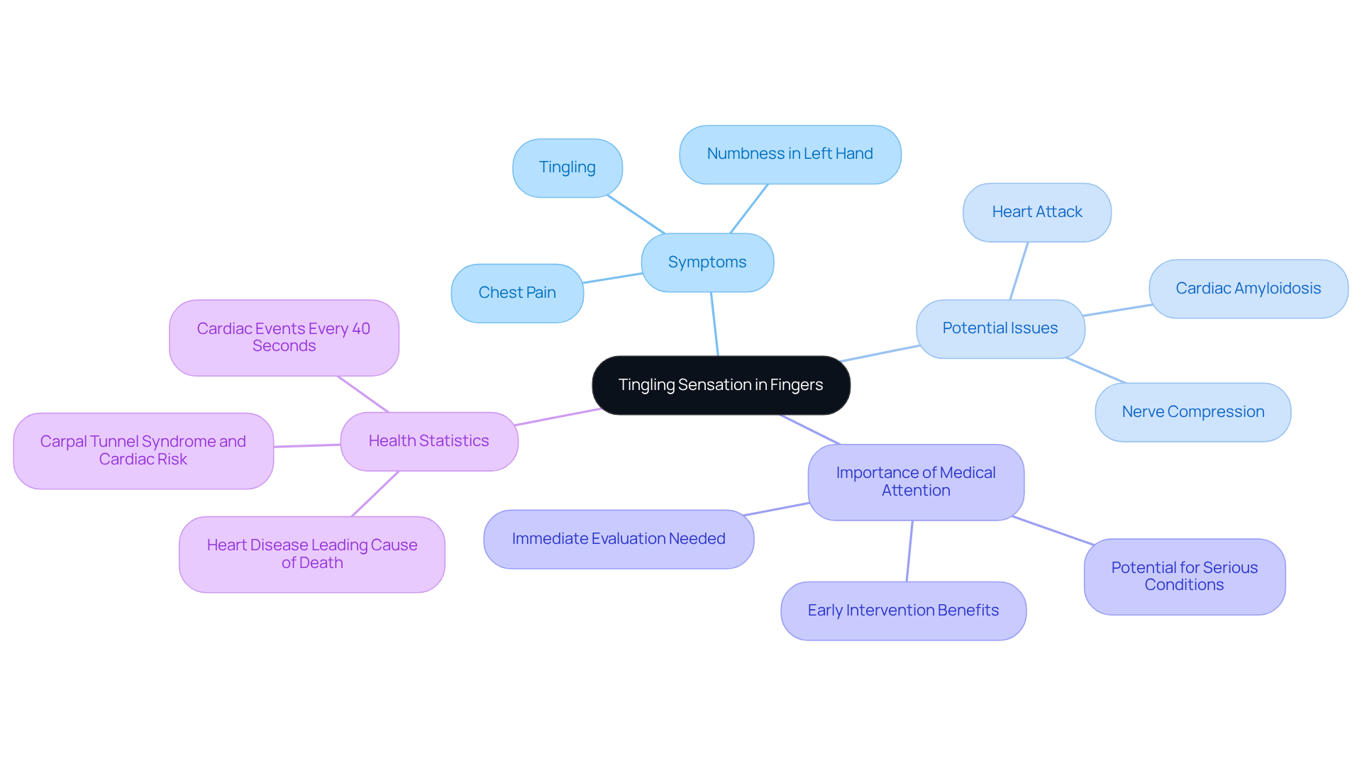 The central idea is the tingling sensation in fingers, branching out to related symptoms and potential health risks. Each branch represents a key area of concern, helping you visualize how these elements connect and why they matter.