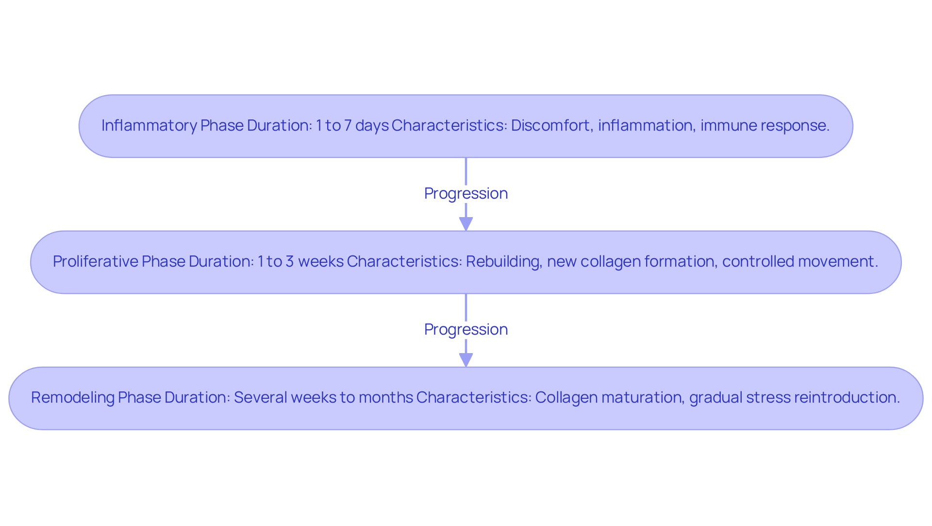 Each box represents a phase in the [tendon healing](https://regencoremethod.com/essential-practices-for-effective-thumb-arthritis-surgery-recovery/) journey. Follow the arrows to see how healing progresses from inflammation to rebuilding and finally to remodeling.