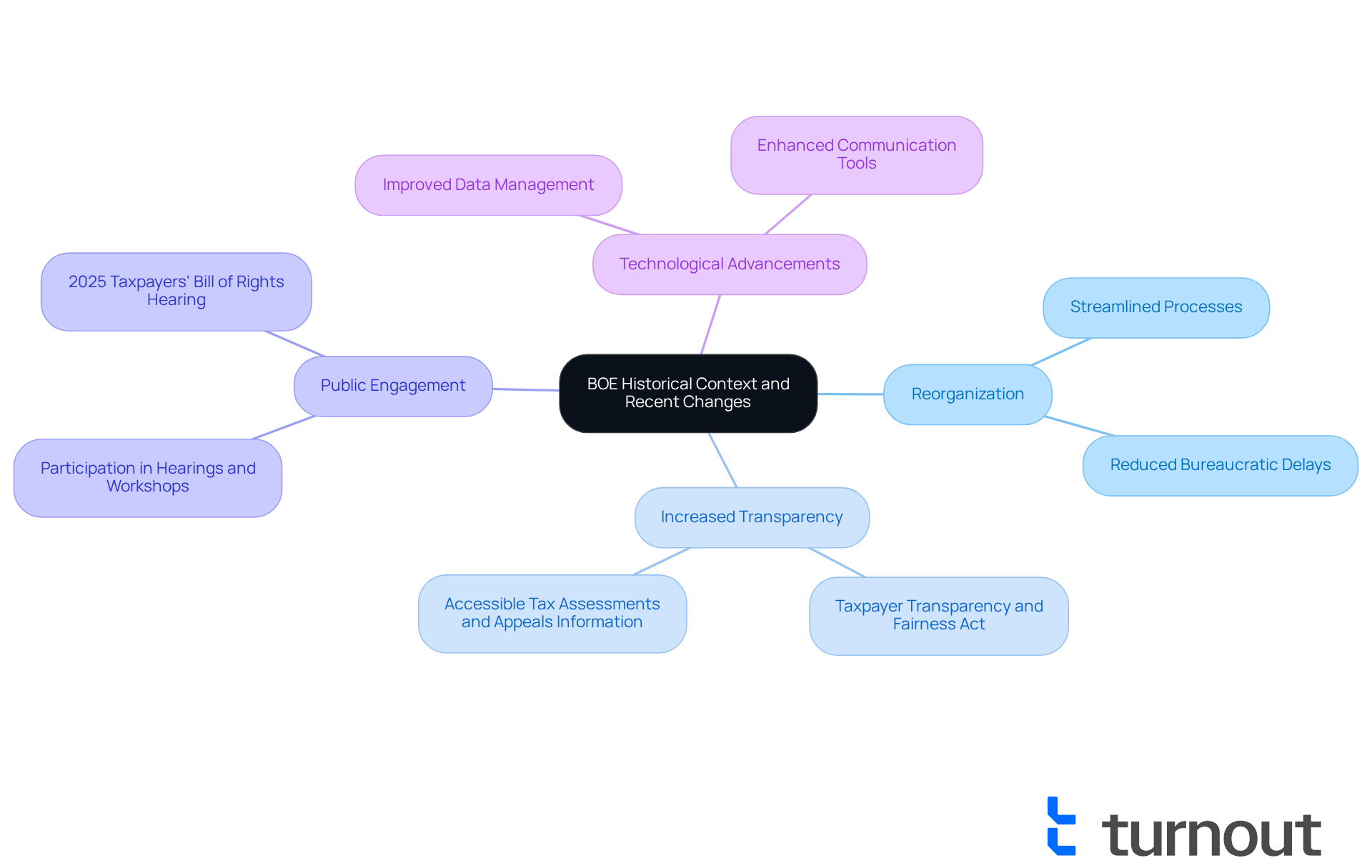 The central node represents the BOE's historical context and recent changes. Each branch highlights a specific reform area, and the sub-branches provide details on actions taken within that area, demonstrating the BOE's commitment to improvement.
