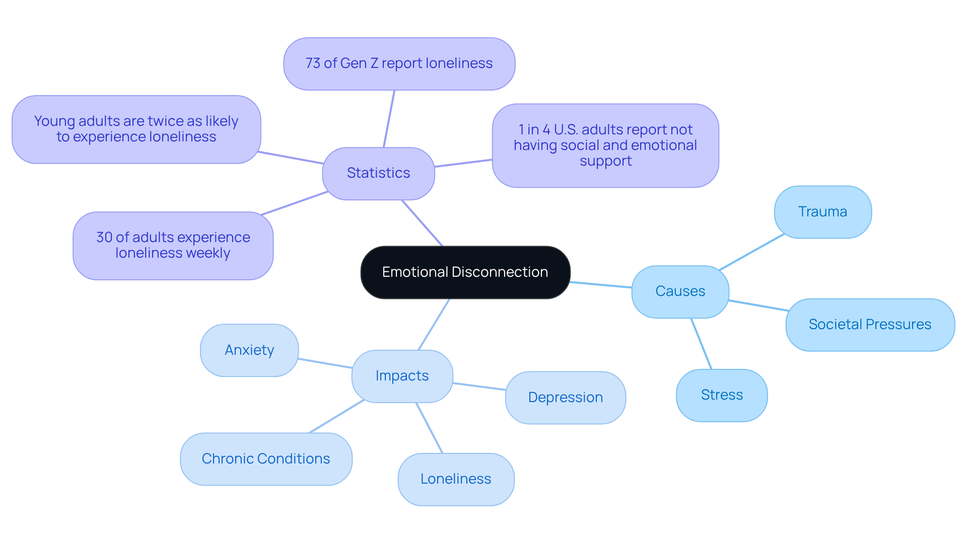 The central node represents emotional disconnection, with branches showing its causes, impacts, and relevant statistics. Each branch helps you understand how these elements are interconnected, making it easier to grasp the overall picture. The central node represents emotional disconnection, with branches showing its causes, impacts, and relevant statistics. Each branch helps you understand how these elements are interconnected, making it easier to grasp the overall picture.
