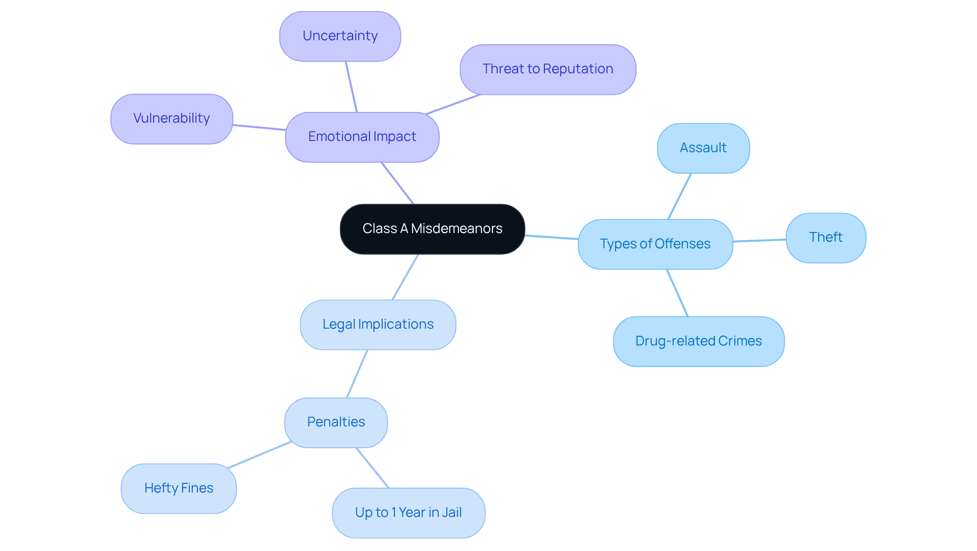 This mindmap helps you see how Class A misdemeanors are categorized and what they mean for you. Each branch shows different aspects: the types of offenses, the legal consequences, and the emotional challenges faced by those accused.