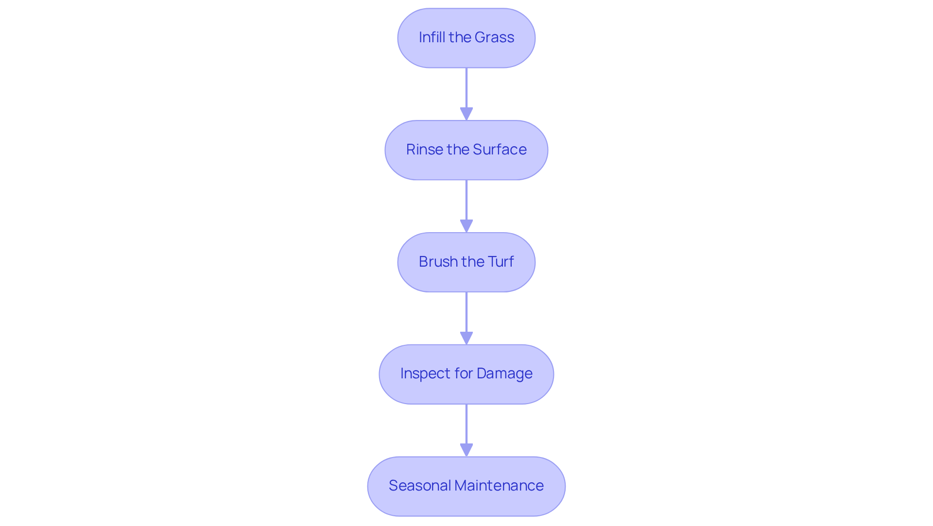 Each box shows a specific maintenance task for your grass. Follow the arrows to see the order in which you should perform these tasks to keep your grass in great shape.