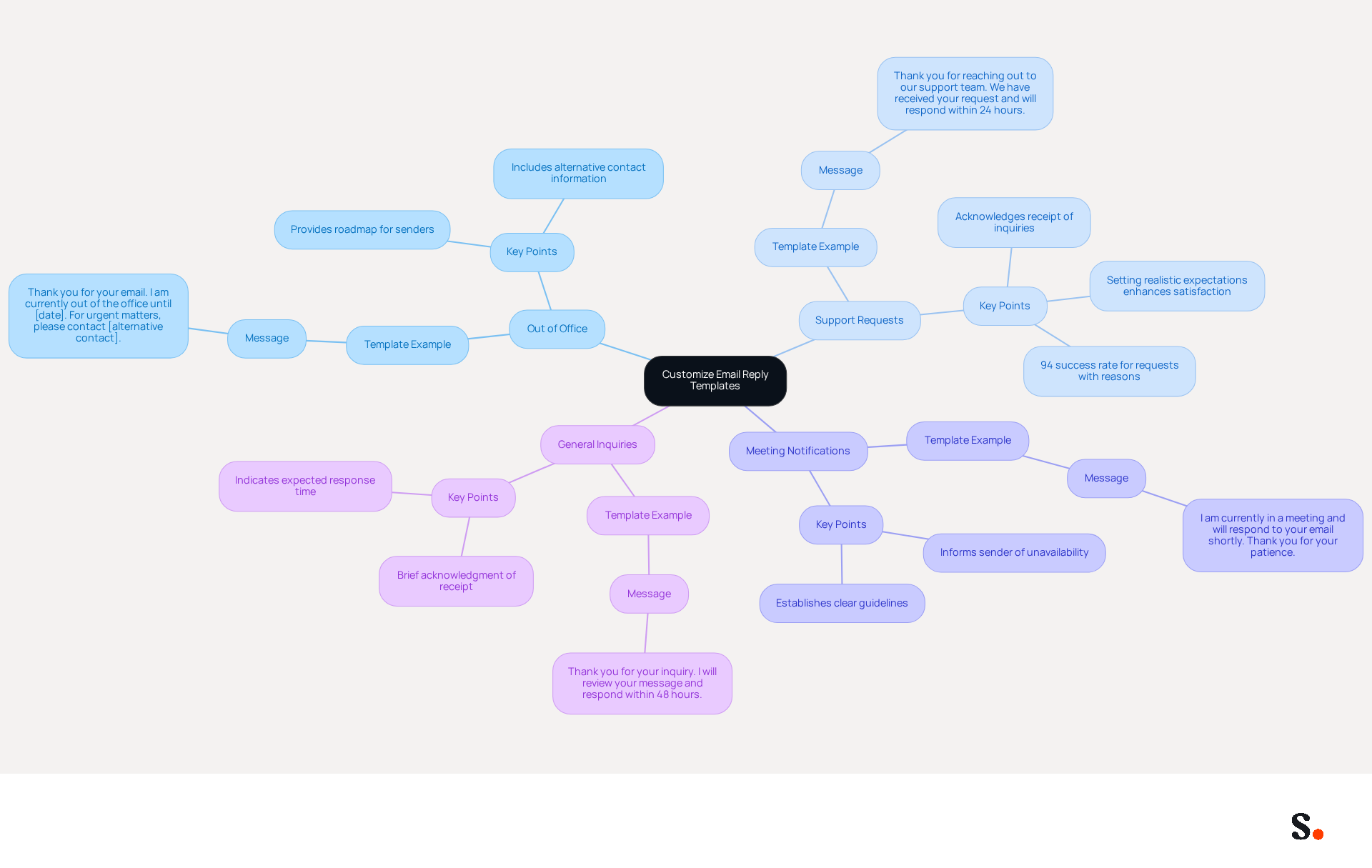 This mindmap shows how to customize email replies for different situations. Start at the center with the main idea, then follow the branches to see specific scenarios and examples. Each color represents a different situation, making it easy to understand how to tailor your responses. This mindmap shows how to customize email replies for different situations. Start at the center with the main idea, then follow the branches to see specific scenarios and examples. Each color represents a different situation, making it easy to understand how to tailor your responses.