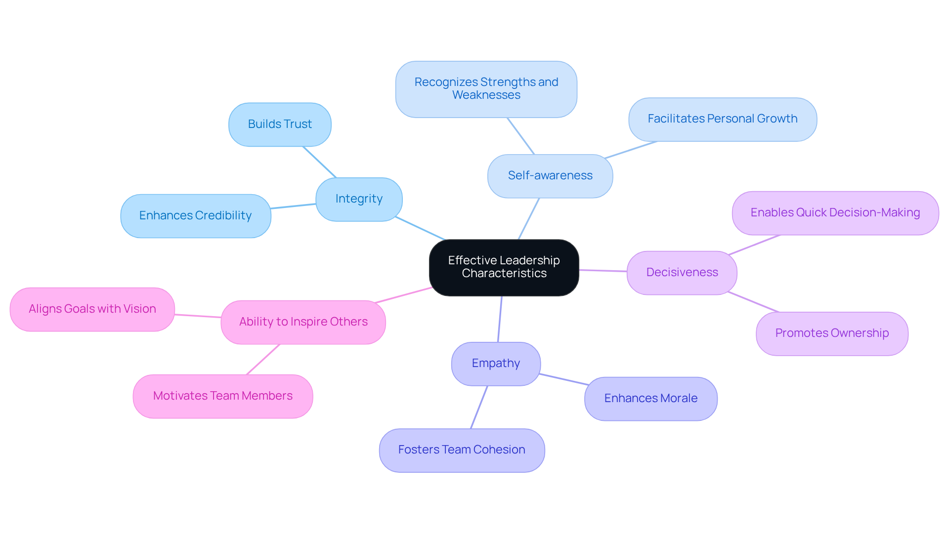 This mindmap illustrates the key traits that define effective leaders. Each branch represents a characteristic, and the sub-branches explain why these traits are important for leadership success. Follow the branches to understand how these qualities contribute to building trust and enhancing team dynamics. This mindmap illustrates the key traits that define effective leaders. Each branch represents a characteristic, and the sub-branches explain why these traits are important for leadership success. Follow the branches to understand how these qualities contribute to building trust and enhancing team dynamics.