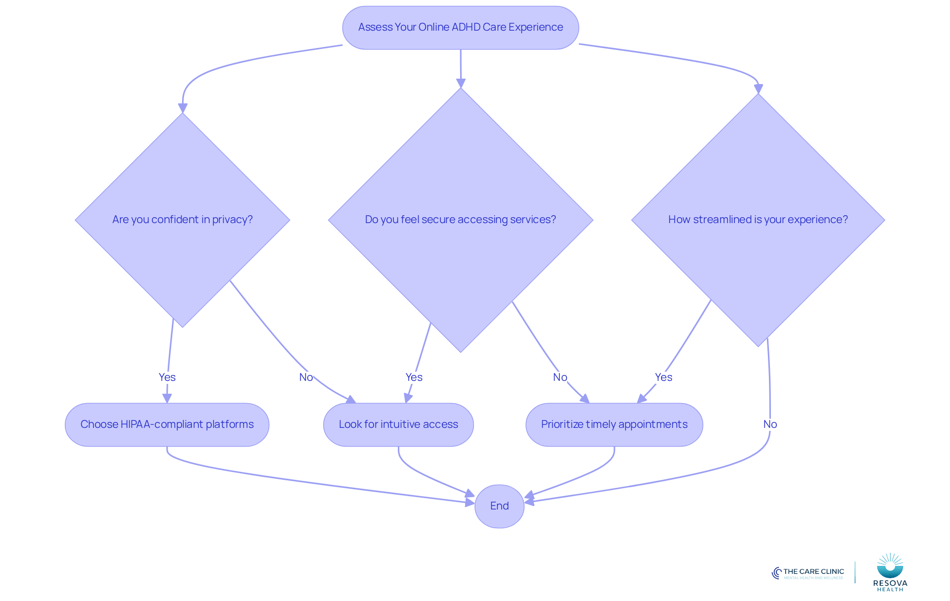 Follow the flow from assessing your experience to making informed choices about your online ADHD care. Each step helps you focus on privacy, security, and usability. Follow the flow from assessing your experience to making informed choices about your online ADHD care. Each step helps you focus on privacy, security, and usability.