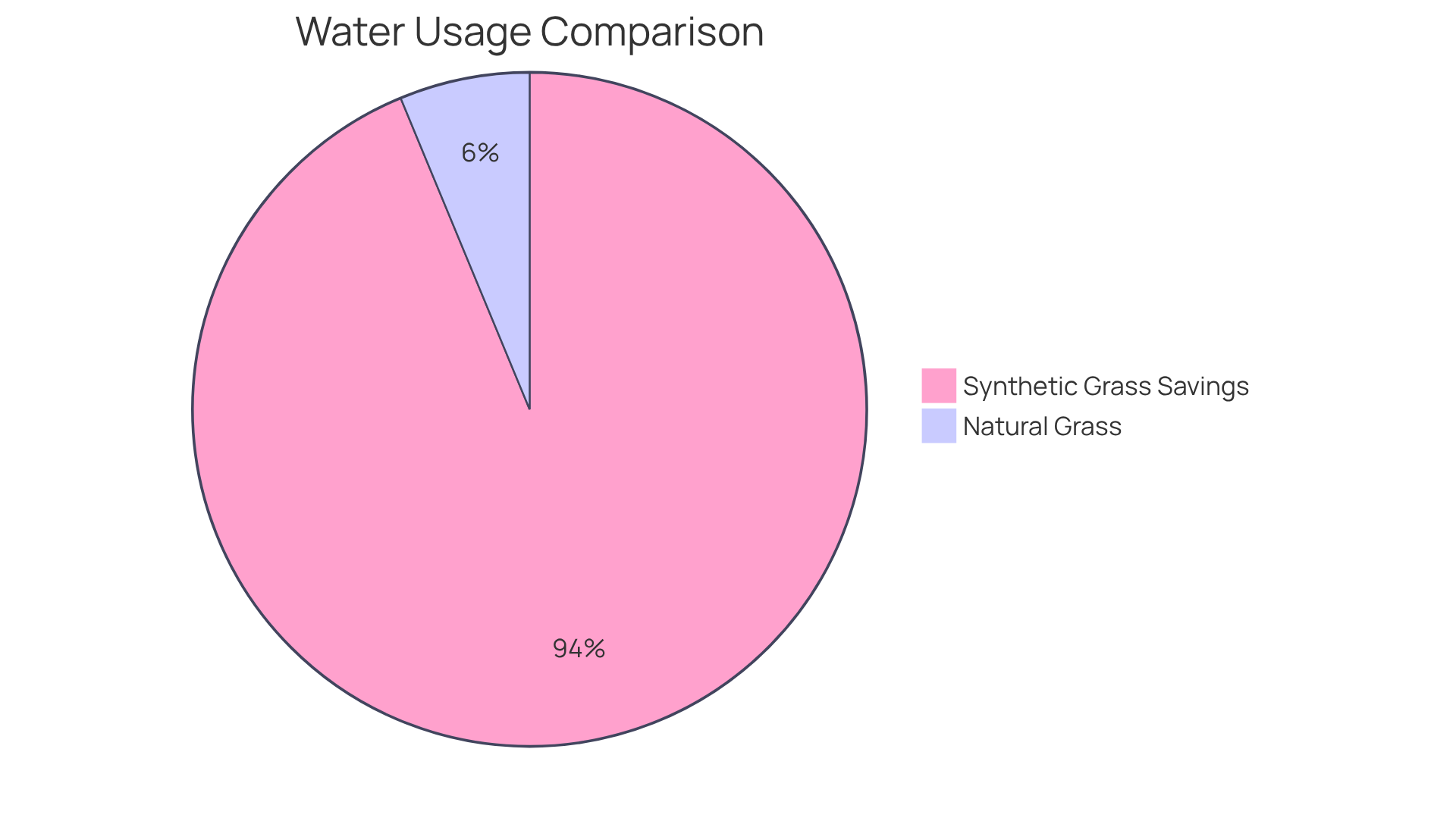The green segment shows how much water synthetic grass saves over 15 years, while the brown segment represents the annual water usage of natural grass. The bigger the green slice, the more water you save!