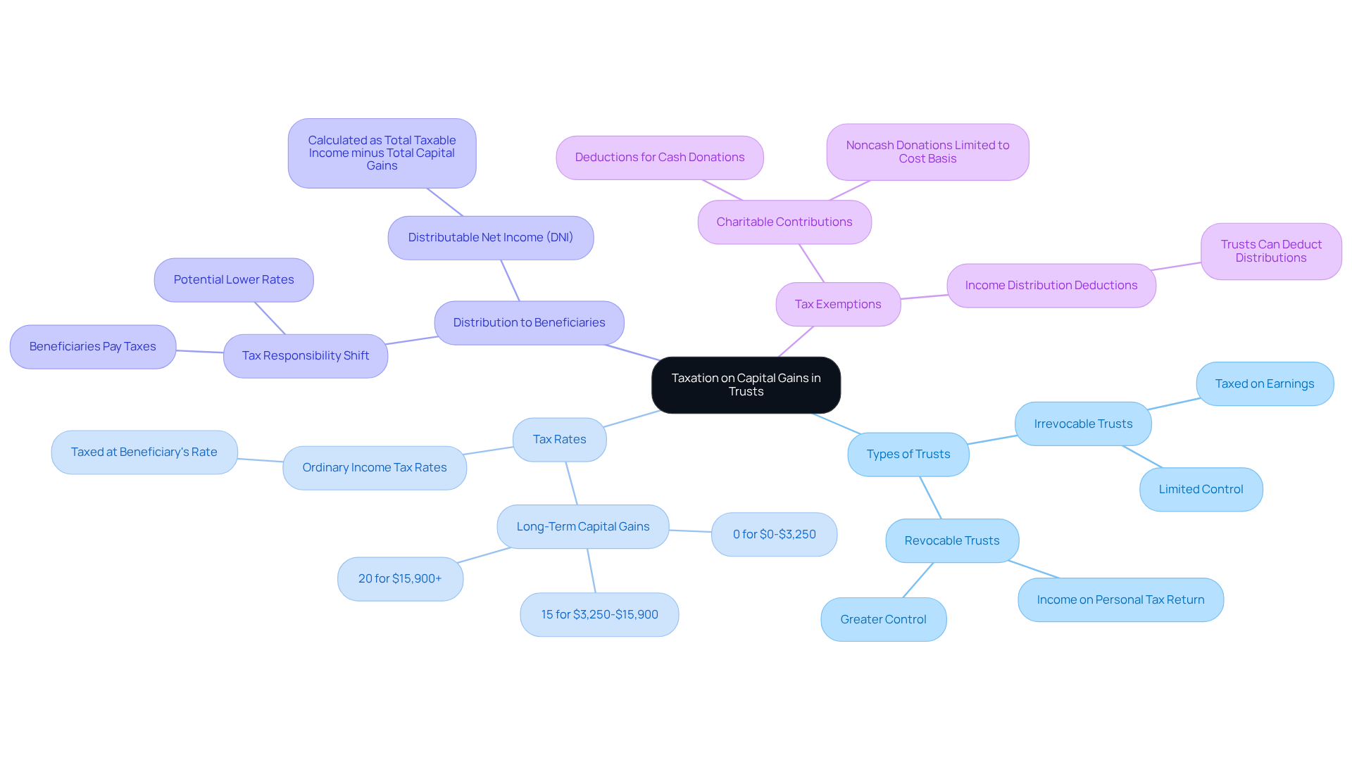 The center represents the main topic, and each branch highlights a specific aspect of taxation regarding trusts. Follow the branches to explore factors like trust types and their tax implications, helping you navigate the complexities of capital gains tax.