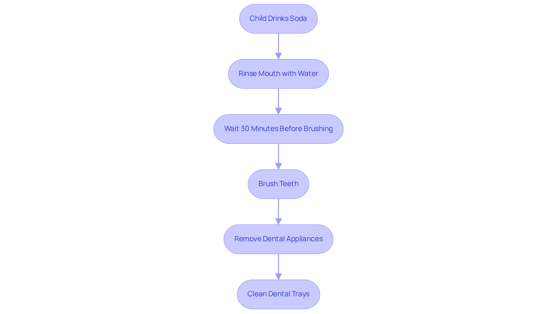 This flowchart shows the steps to take after your child drinks soda. Start at the top and follow the arrows to see what to do next for keeping their teeth healthy! This flowchart shows the steps to take after your child drinks soda. Start at the top and follow the arrows to see what to do next for keeping their teeth healthy!