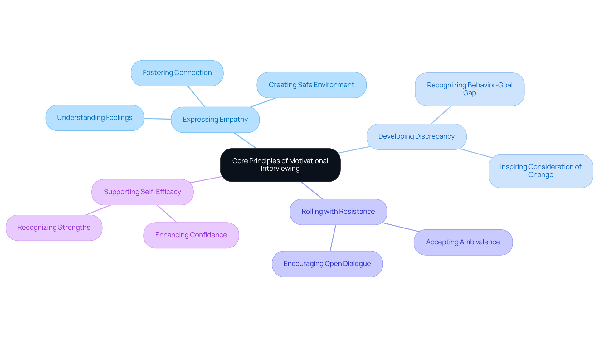 This mindmap starts with the main idea of Motivational Interviewing at the center. Each branch represents a core principle, and the sub-branches provide more details about what each principle entails. Follow the branches to see how these principles work together to support effective counseling. This mindmap starts with the main idea of Motivational Interviewing at the center. Each branch represents a core principle, and the sub-branches provide more details about what each principle entails. Follow the branches to see how these principles work together to support effective counseling.