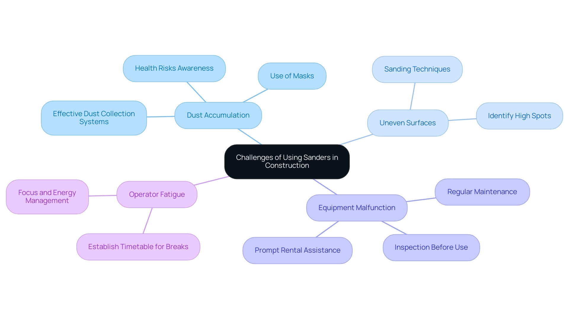 Each branch represents a common challenge, with sub-branches detailing solutions and considerations for addressing those challenges.