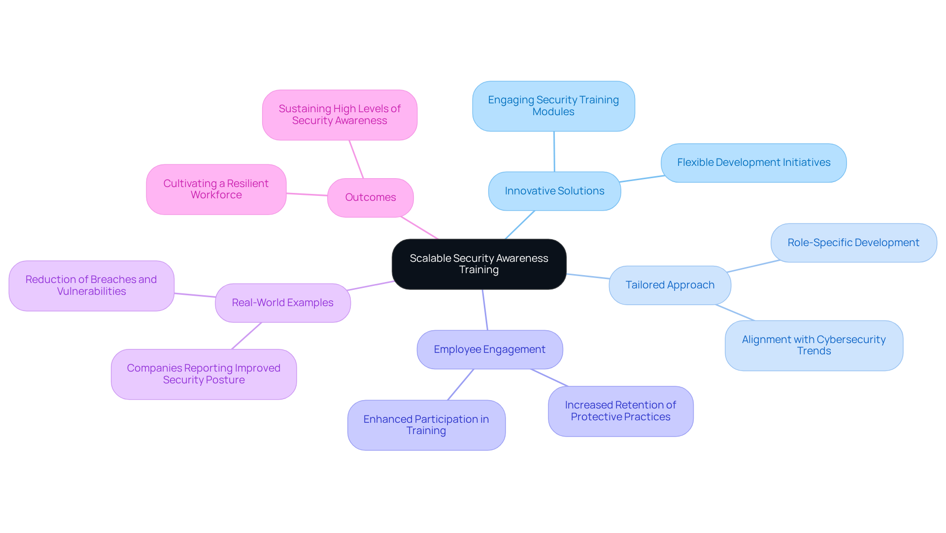 The central node represents the main theme of security training, while the branches show different aspects that contribute to effective workforce improvement. Follow the branches to explore how each area supports the overall goal of enhancing security awareness.
