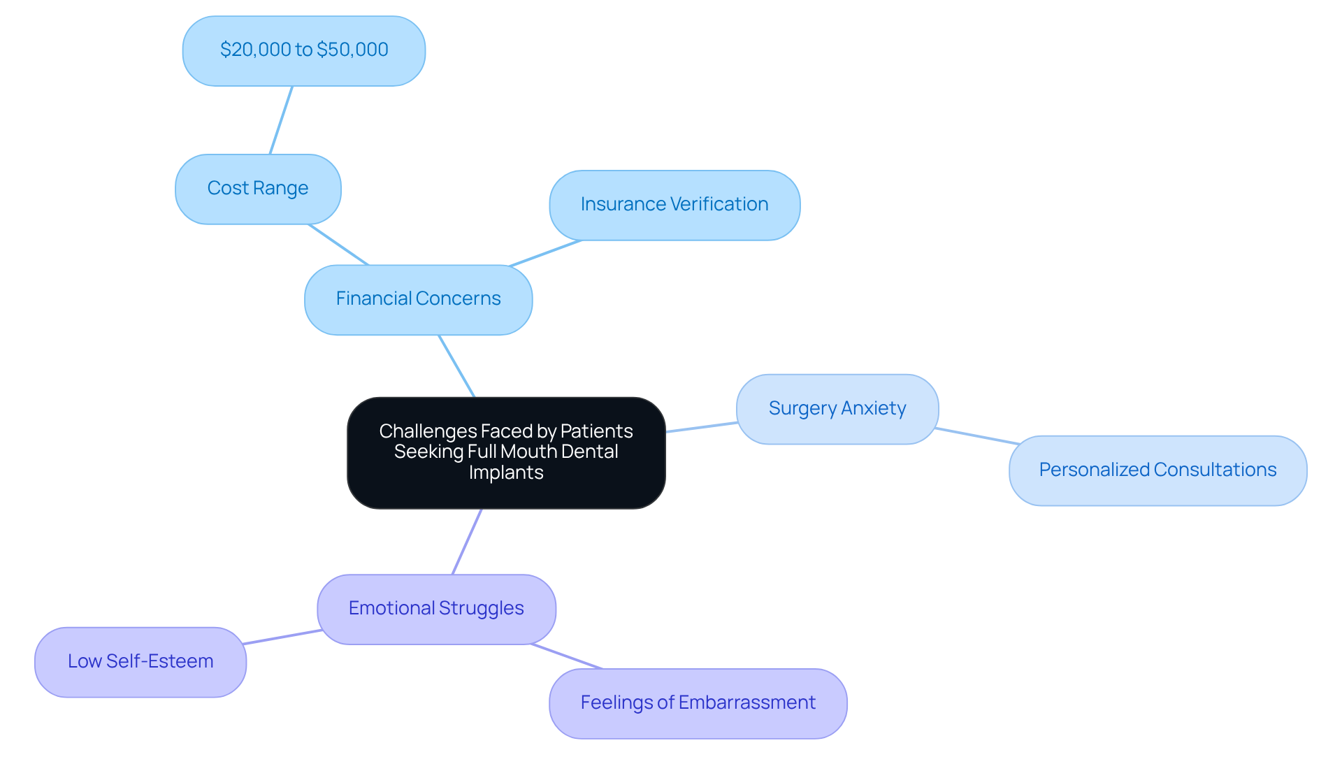 This mindmap shows the various challenges patients face when considering full mouth dental implants. Each branch represents a different type of challenge, and the sub-branches highlight specific aspects or support available to help overcome these challenges.