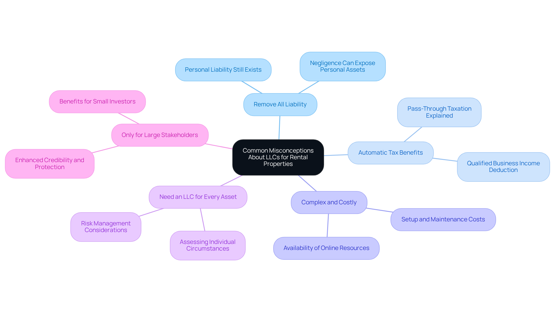 This mindmap starts with the main topic in the center and branches out to show common myths about LLCs. Each branch represents a misconception, and you can follow the sub-branches for more details. It's a great way to see how these ideas connect and understand the complexities of LLCs.