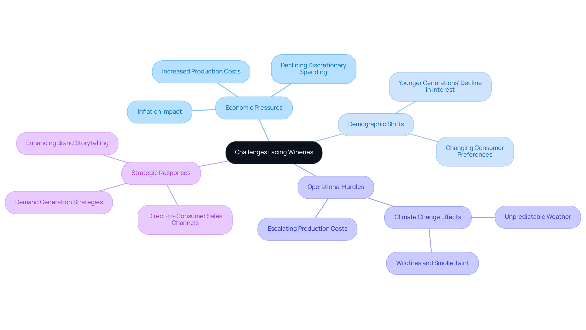 Start in the center with the overall challenges, then follow the branches to see the specific issues and the strategies wineries can use to tackle them. Each color represents a different category of information.