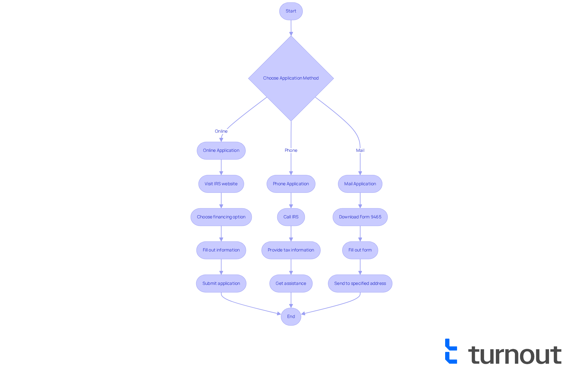 Follow the arrows to see how to apply for your IRS payment plan. Each branch shows a different method: online, phone, or mail, with steps to guide you through the process.