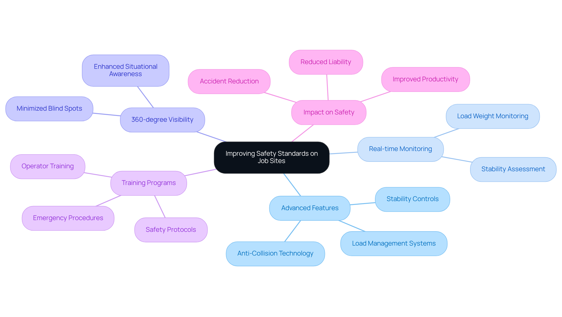 This mindmap illustrates how various advanced features of rotating telehandlers contribute to improving safety on job sites. Each branch represents a key area of focus, showing how they connect to the central theme of safety. Follow the branches to explore specific features and their benefits.