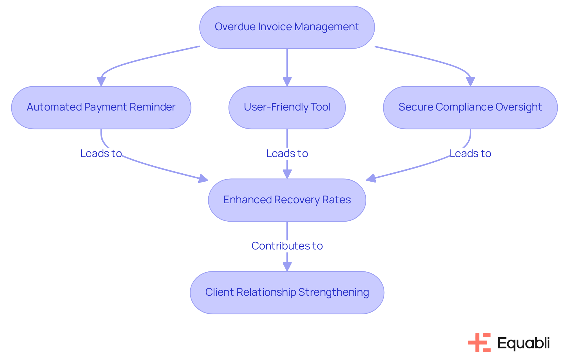 This flowchart outlines the process of managing overdue invoices. Each step is connected, showing how features like automated reminders and compliance lead to better recovery rates and improved client relationships.
