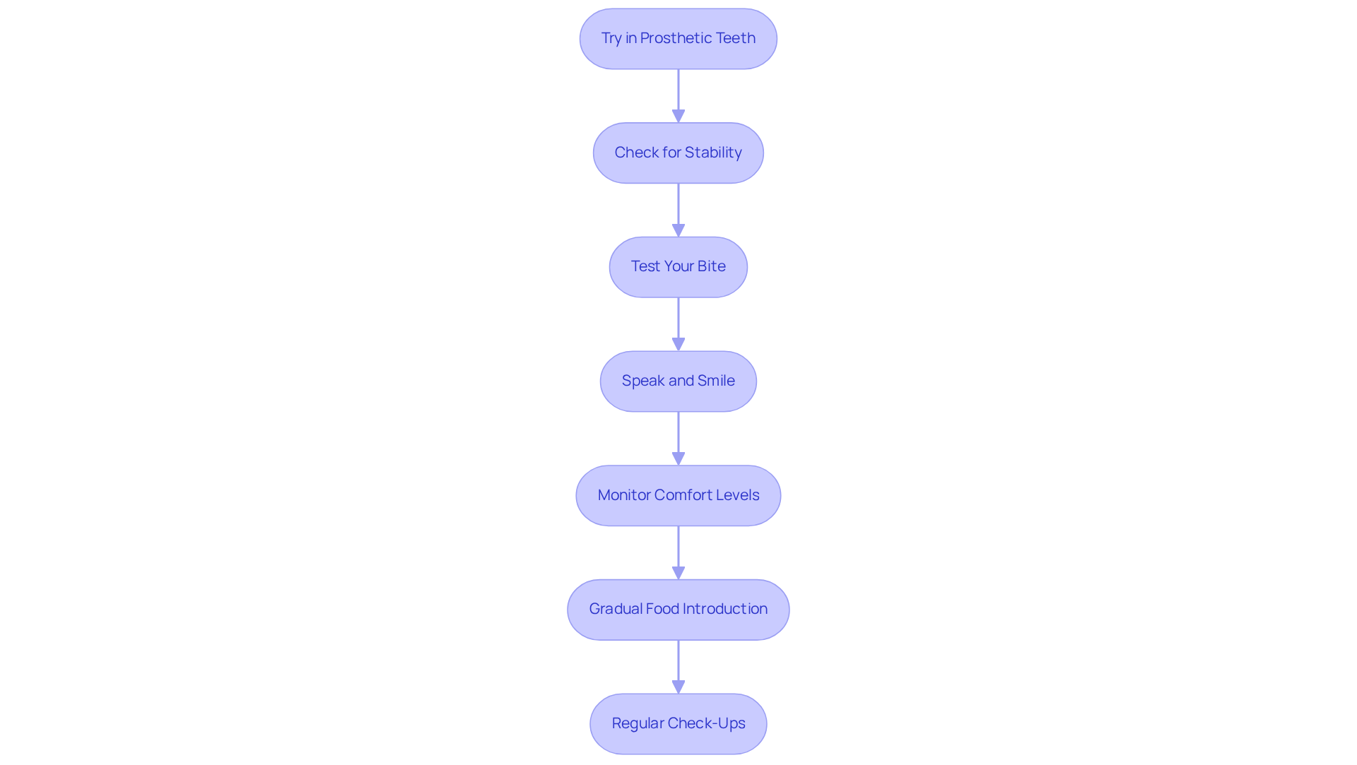 Each box represents a step in the process of getting used to your new dentures. Follow the arrows to see what to do next, ensuring a smooth transition to your new dental appliances.