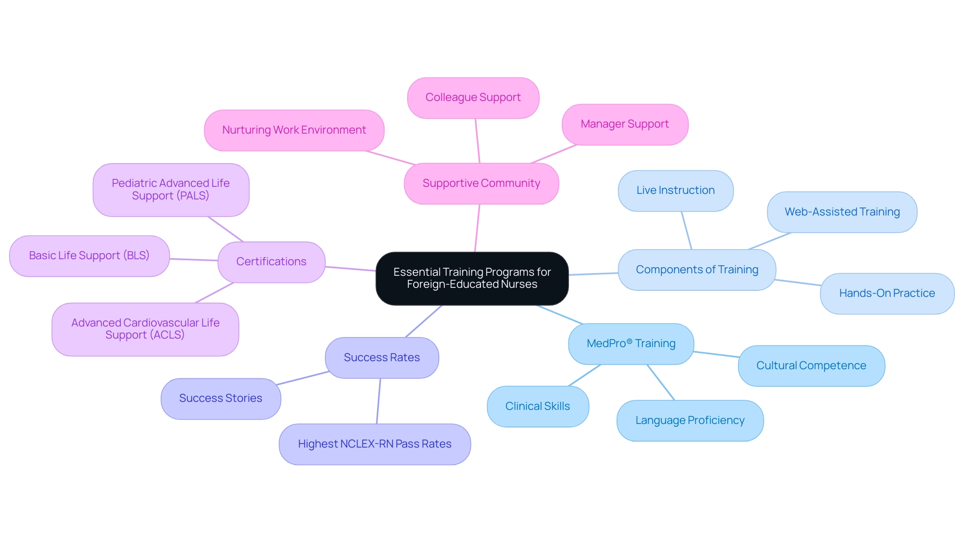 The central node represents the main topic, with branches showing key components and their relationships, emphasizing the structure and impact of training programs.