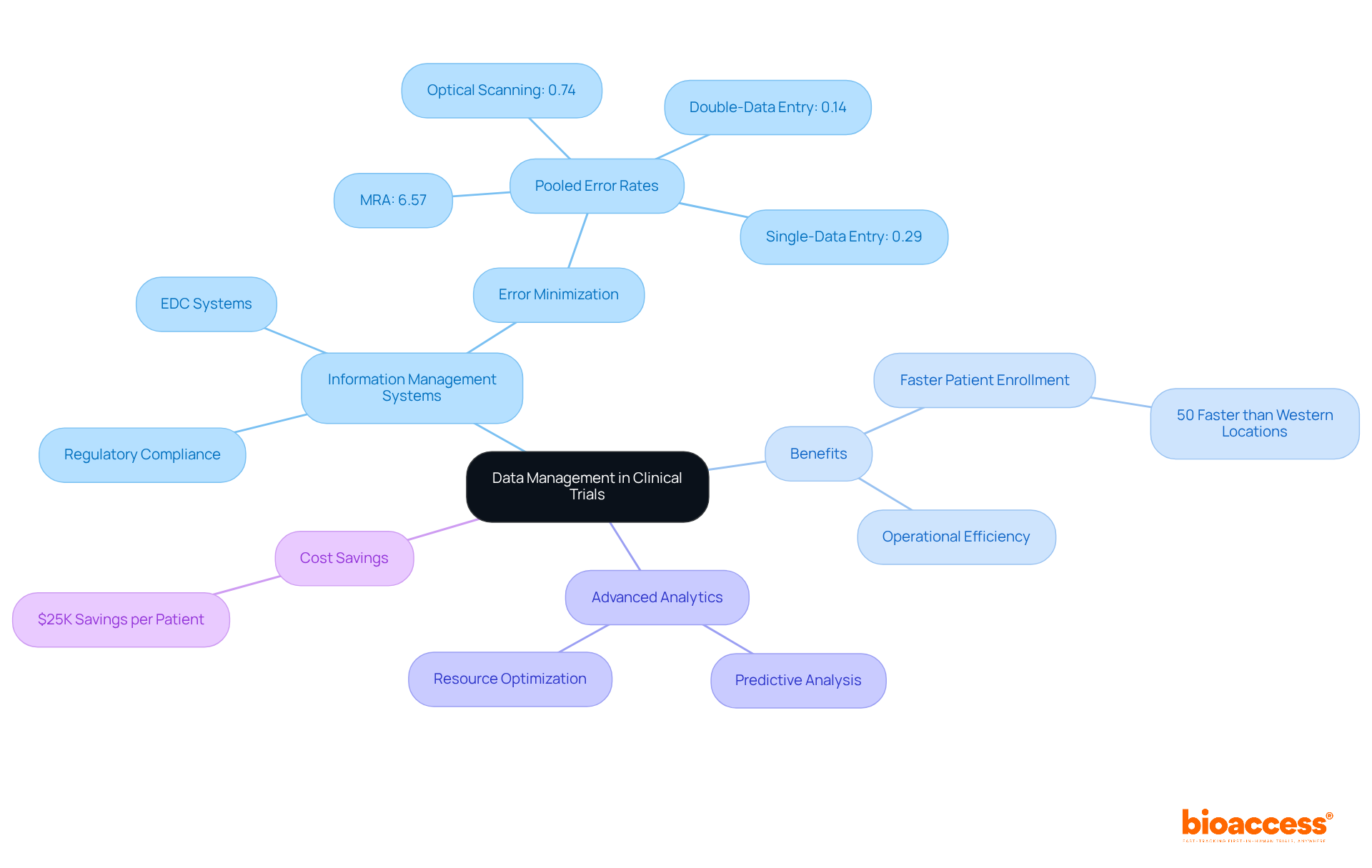 Start at the center with the main topic, then explore the branches to see how different aspects of data management connect and contribute to successful clinical trials.