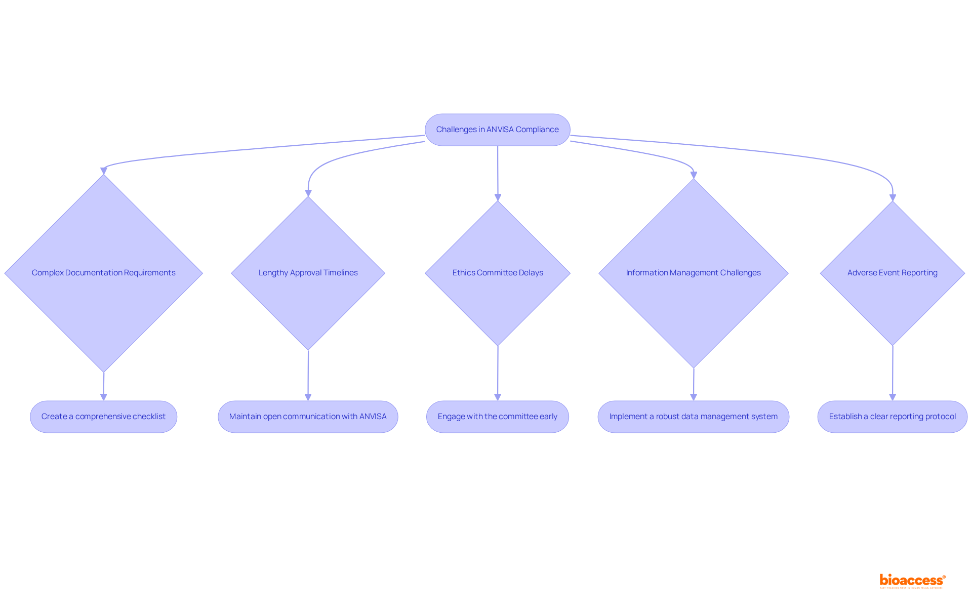 Each challenge represents a common hurdle researchers face, and the branches show the strategies to address these hurdles — follow the arrows to see how to navigate through compliance effectively.
