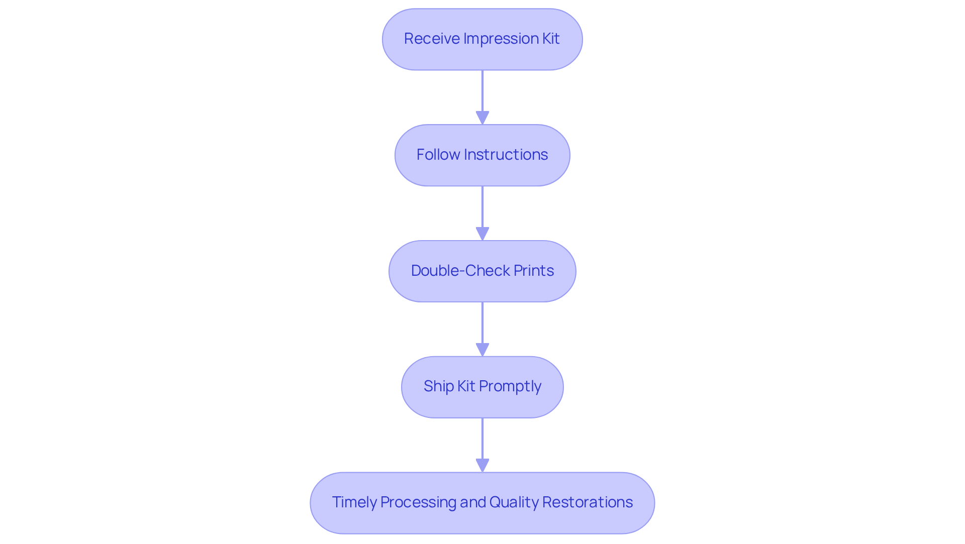 This flowchart shows the steps you need to take when dealing with your impression kit. Each step leads to the next, highlighting how being quick and careful helps ensure you get the best dental appliances.