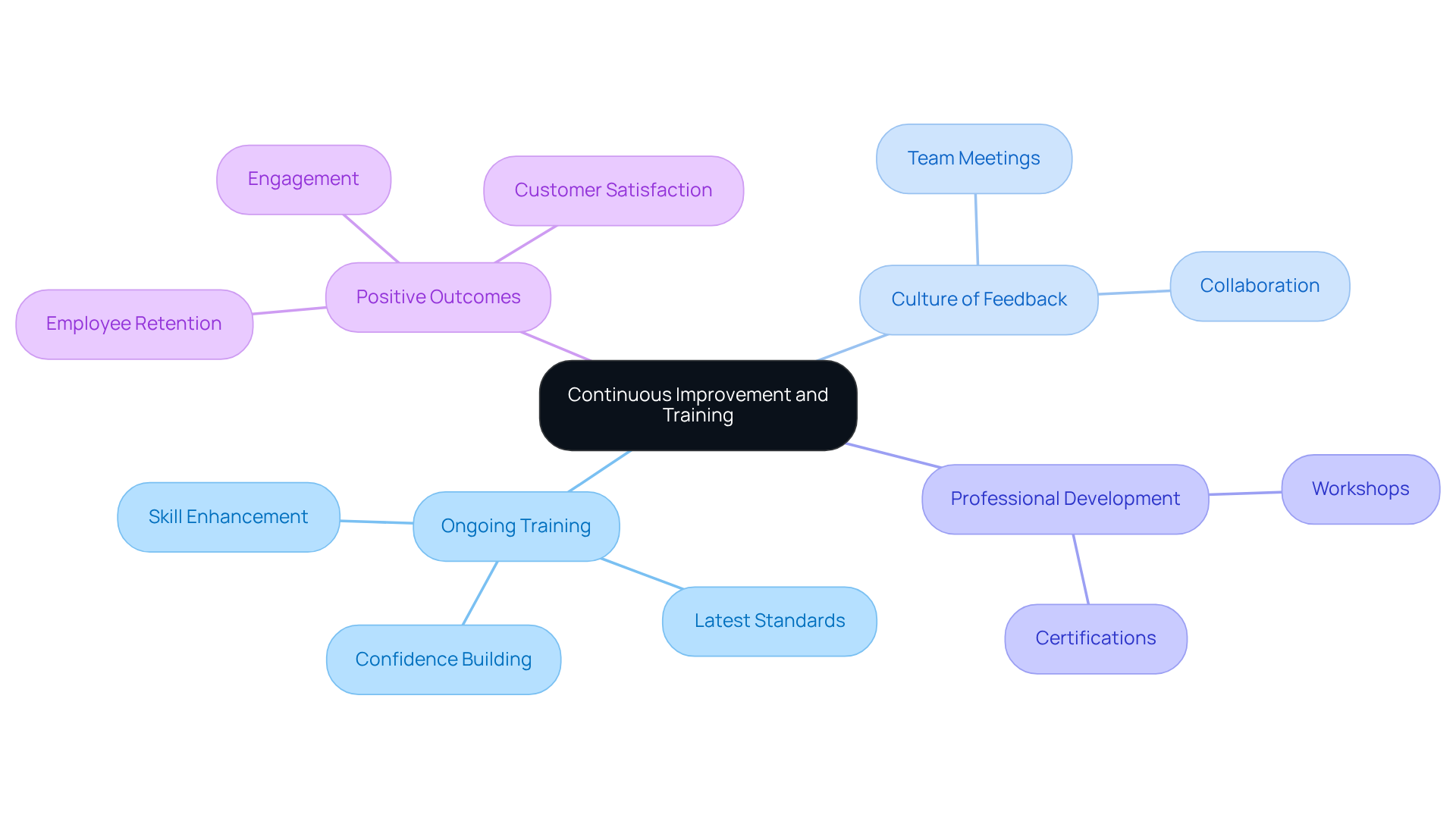 The central theme represents the importance of continuous improvement and training. Each branch illustrates a key aspect or benefit, showing how they connect to the main idea and to each other.
