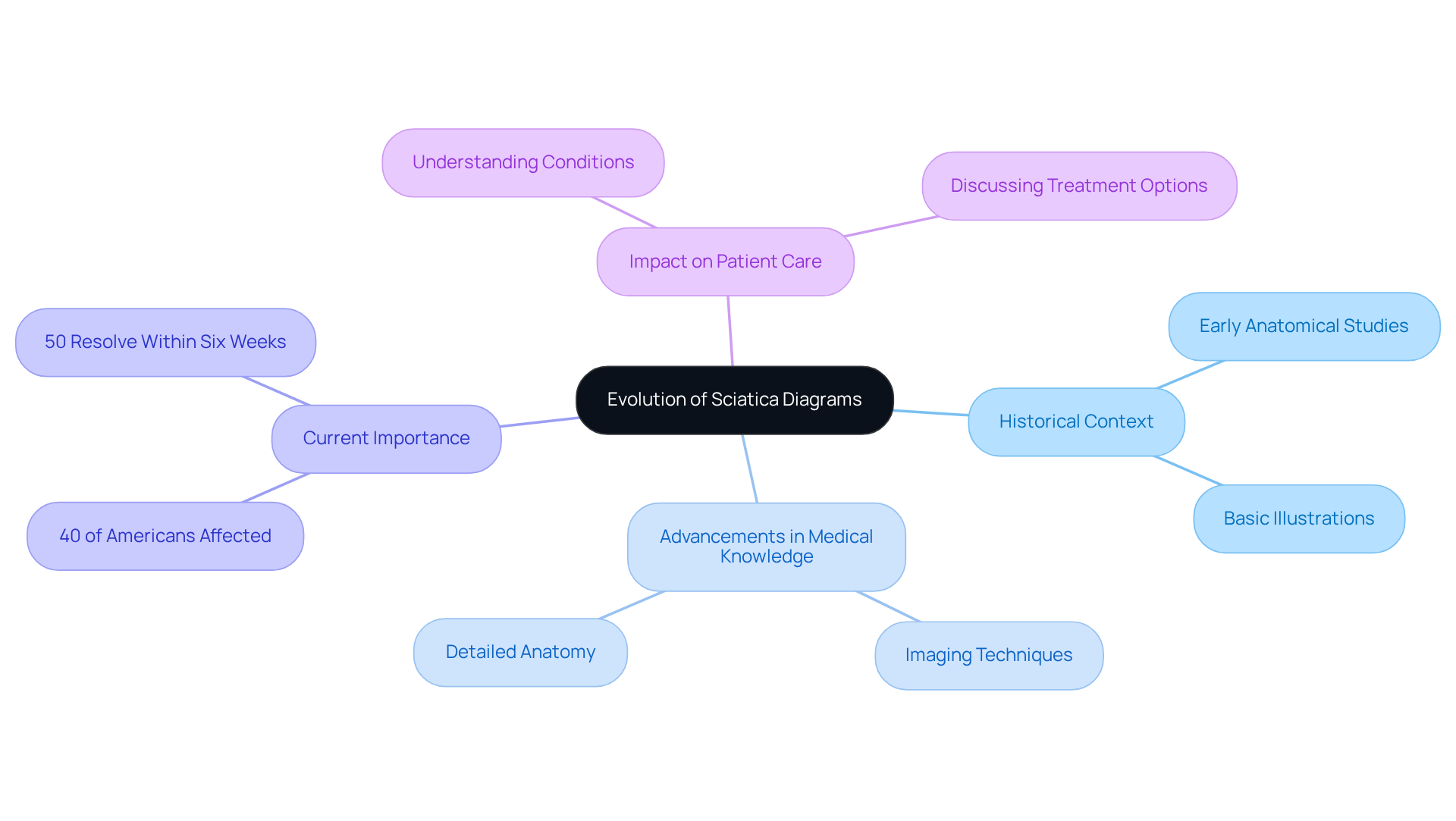 This mindmap shows how sciatica diagrams have developed over time. Start at the center with the main topic, then follow the branches to explore historical context, advancements, current importance, and their impact on patient care. Each branch represents a key theme, helping you understand the journey of these important illustrations. This mindmap shows how sciatica diagrams have developed over time. Start at the center with the main topic, then follow the branches to explore historical context, advancements, current importance, and their impact on patient care. Each branch represents a key theme, helping you understand the journey of these important illustrations.