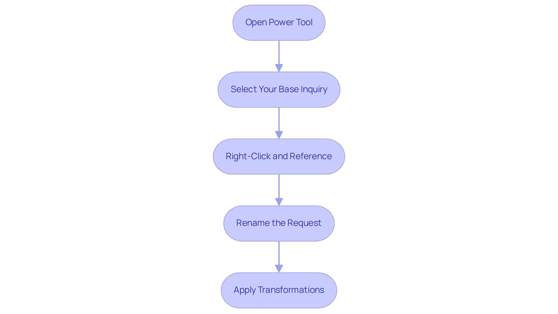 Each box represents a step in the process of creating reference queries, and the arrows indicate the sequential flow from one step to the next.