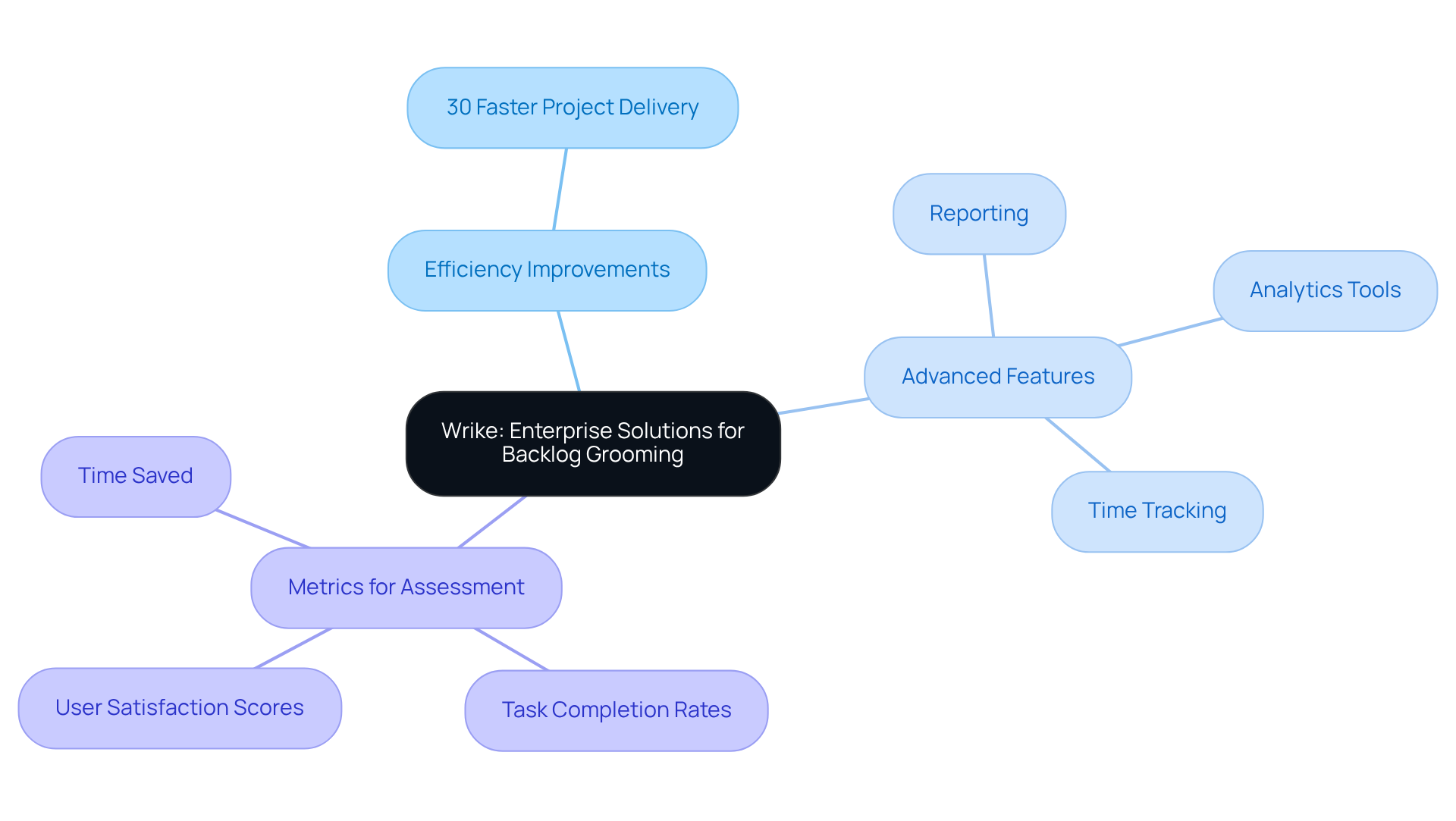 The center represents Wrike's solutions, with branches showing how they improve efficiency, what features they offer, and the metrics used to assess their effectiveness.