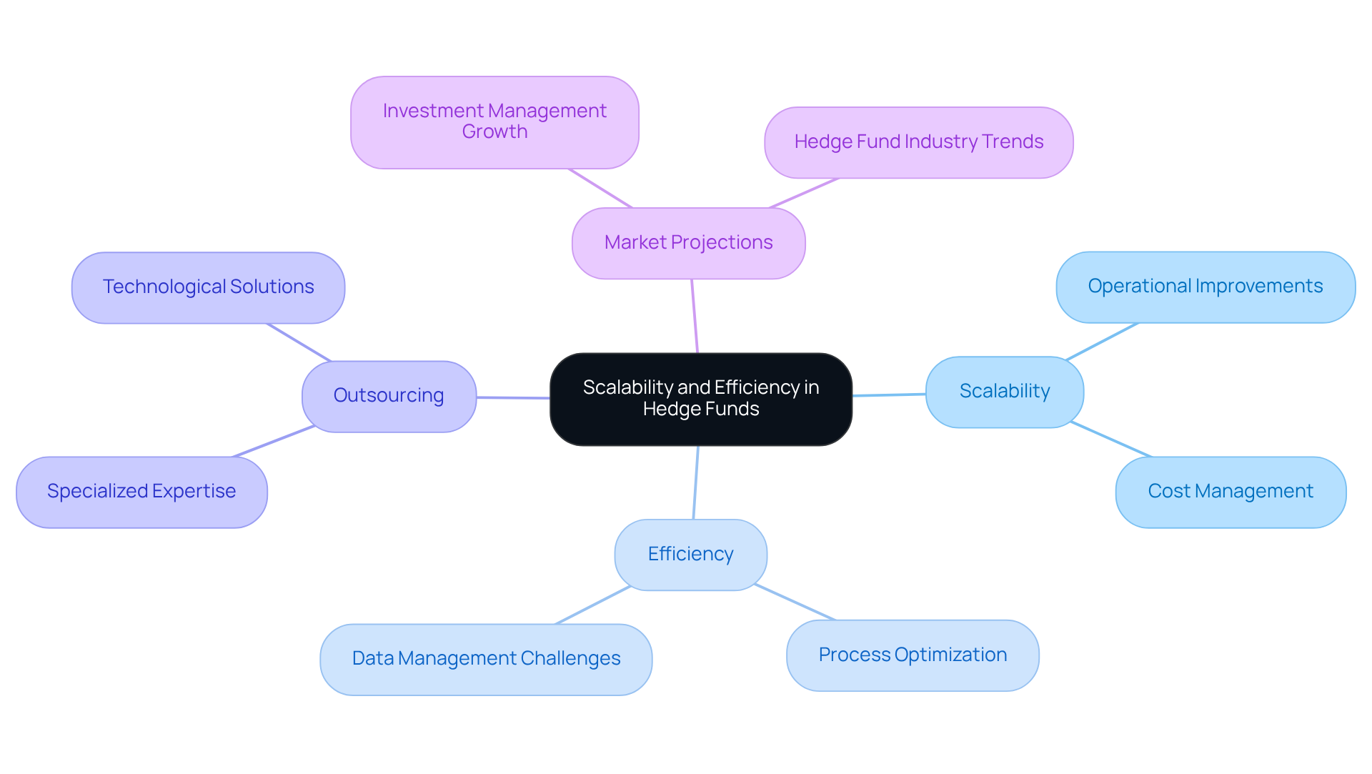 This mindmap illustrates the key concepts related to scalability and efficiency in hedge funds. Start at the center with the main theme, then explore the branches to understand how each area contributes to the overall strategy and challenges faced by investment firms.