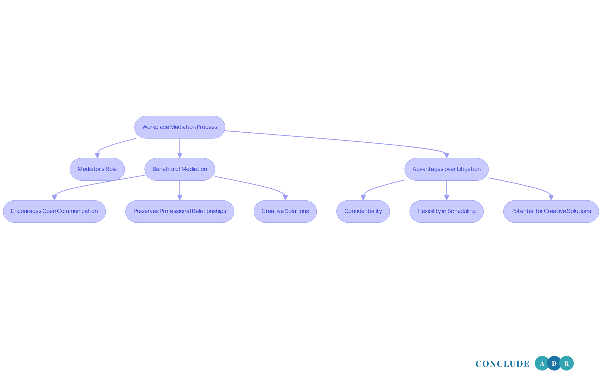 This flowchart shows how workplace mediation works: it starts with the mediation process, highlights the mediator's role, outlines the benefits of mediation, and compares it to litigation. Follow the arrows to understand how each part contributes to resolving conflicts effectively.