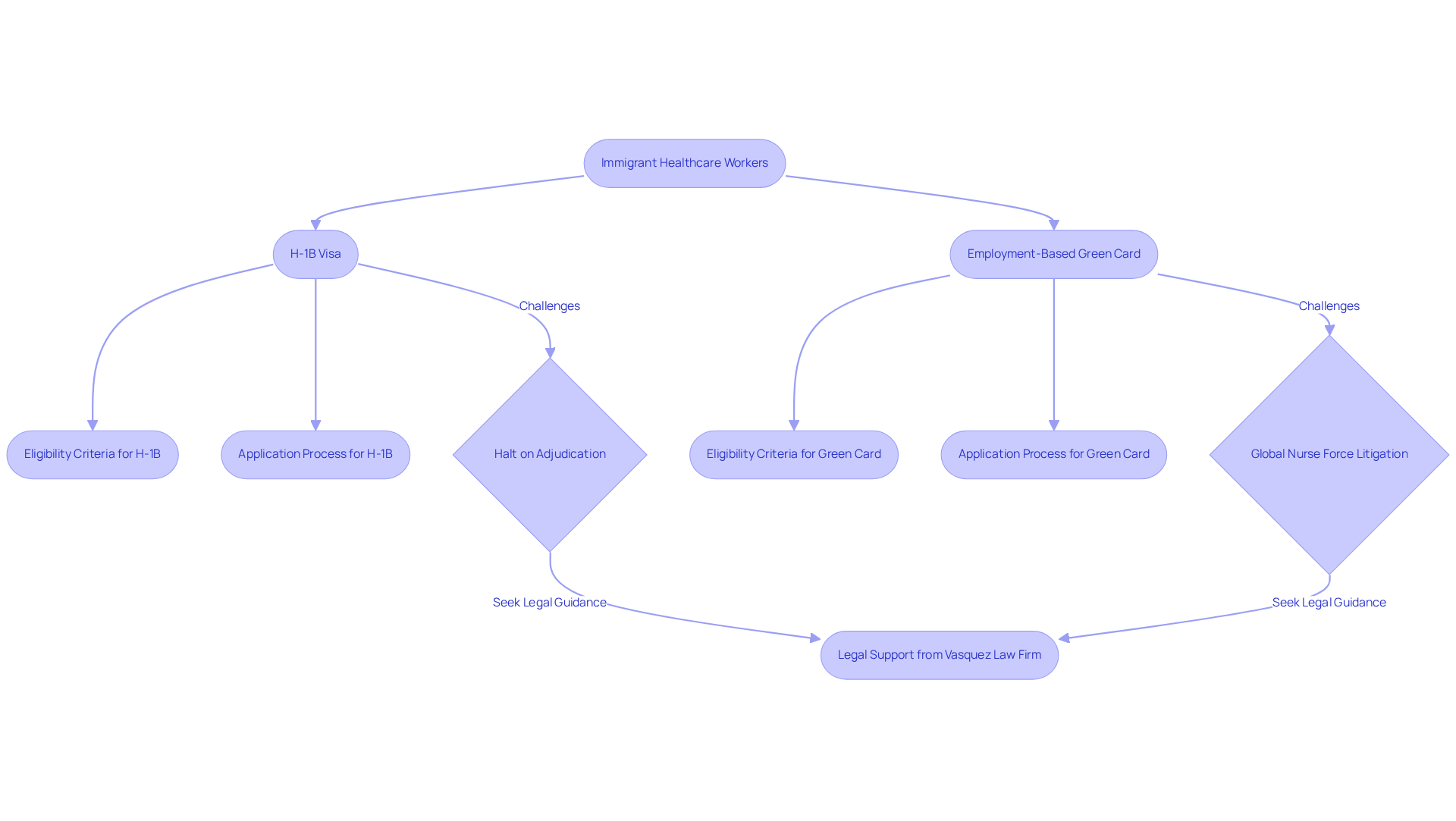 This flowchart guides you through the immigration process for healthcare workers. Start at the top with the main category, then follow the arrows to see the different visa options and the challenges that may arise. Each box provides details on what to consider at each step, helping you understand the journey ahead. This flowchart guides you through the immigration process for healthcare workers. Start at the top with the main category, then follow the arrows to see the different visa options and the challenges that may arise. Each box provides details on what to consider at each step, helping you understand the journey ahead.
