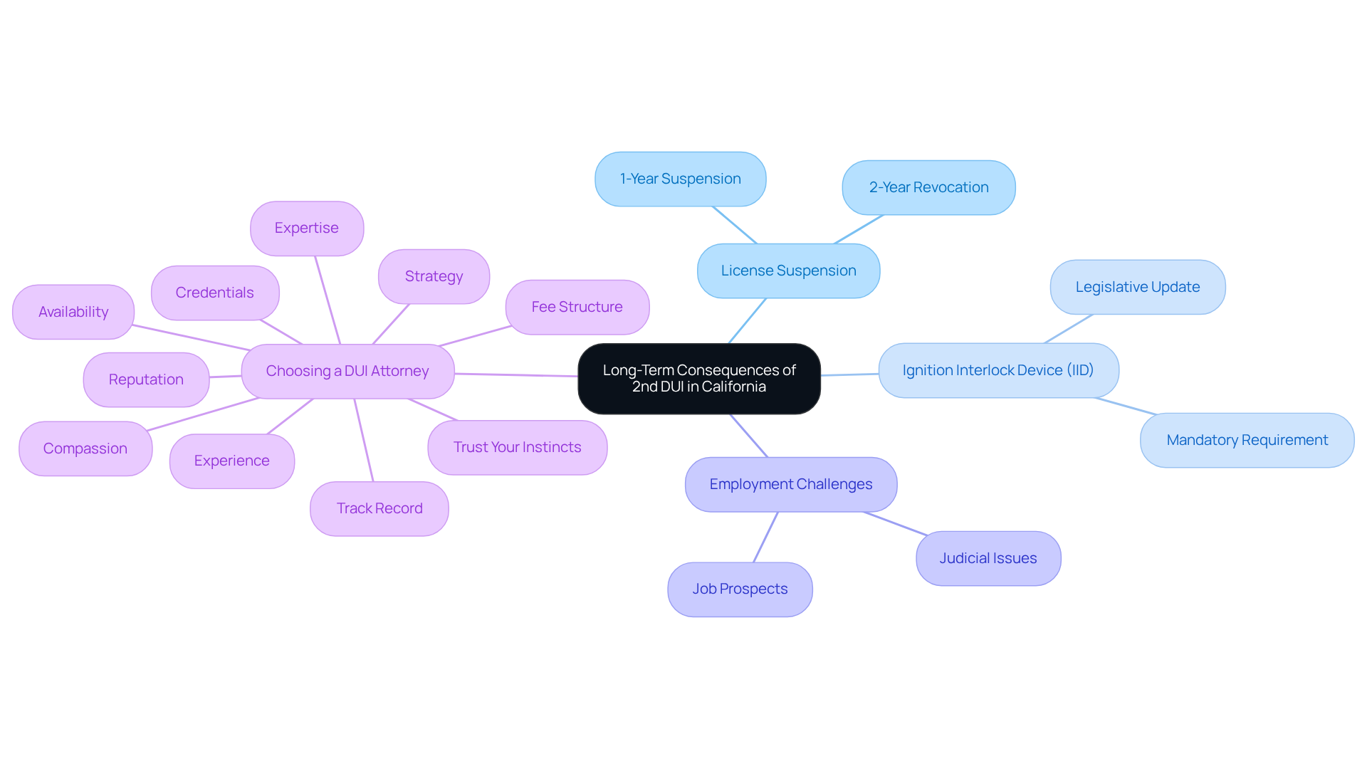 This mindmap starts with the main topic in the center and branches out to show the various consequences and considerations related to a second DUI. Each branch represents a key area, and the sub-branches provide more detailed information. It's a visual way to understand how these elements connect and impact individuals facing a second DUI. This mindmap starts with the main topic in the center and branches out to show the various consequences and considerations related to a second DUI. Each branch represents a key area, and the sub-branches provide more detailed information. It's a visual way to understand how these elements connect and impact individuals facing a second DUI.